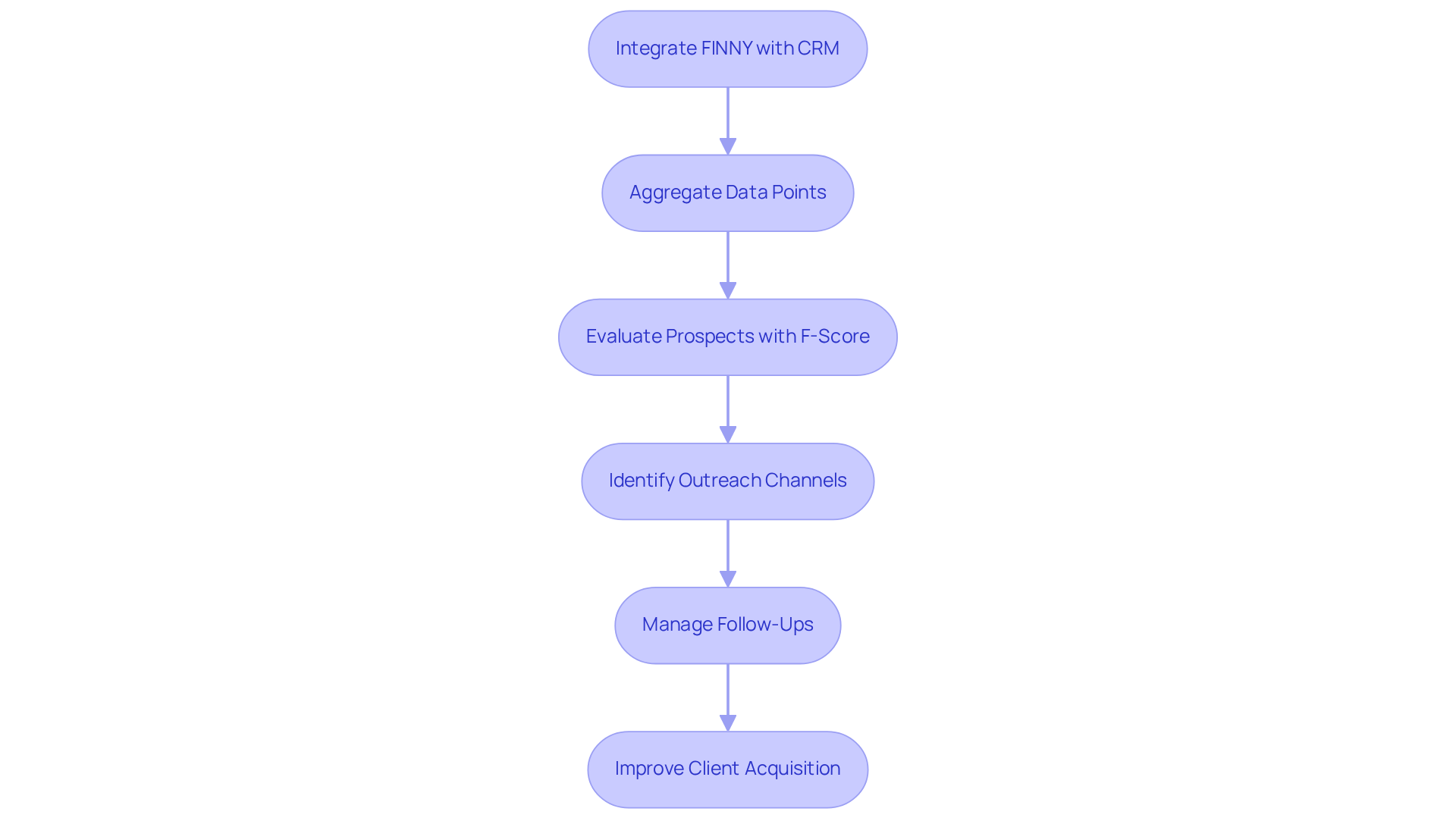 Follow the arrows to see how financial advisors can implement FINNY's F-Score step by step, from integration to enhancing their client acquisition strategies.