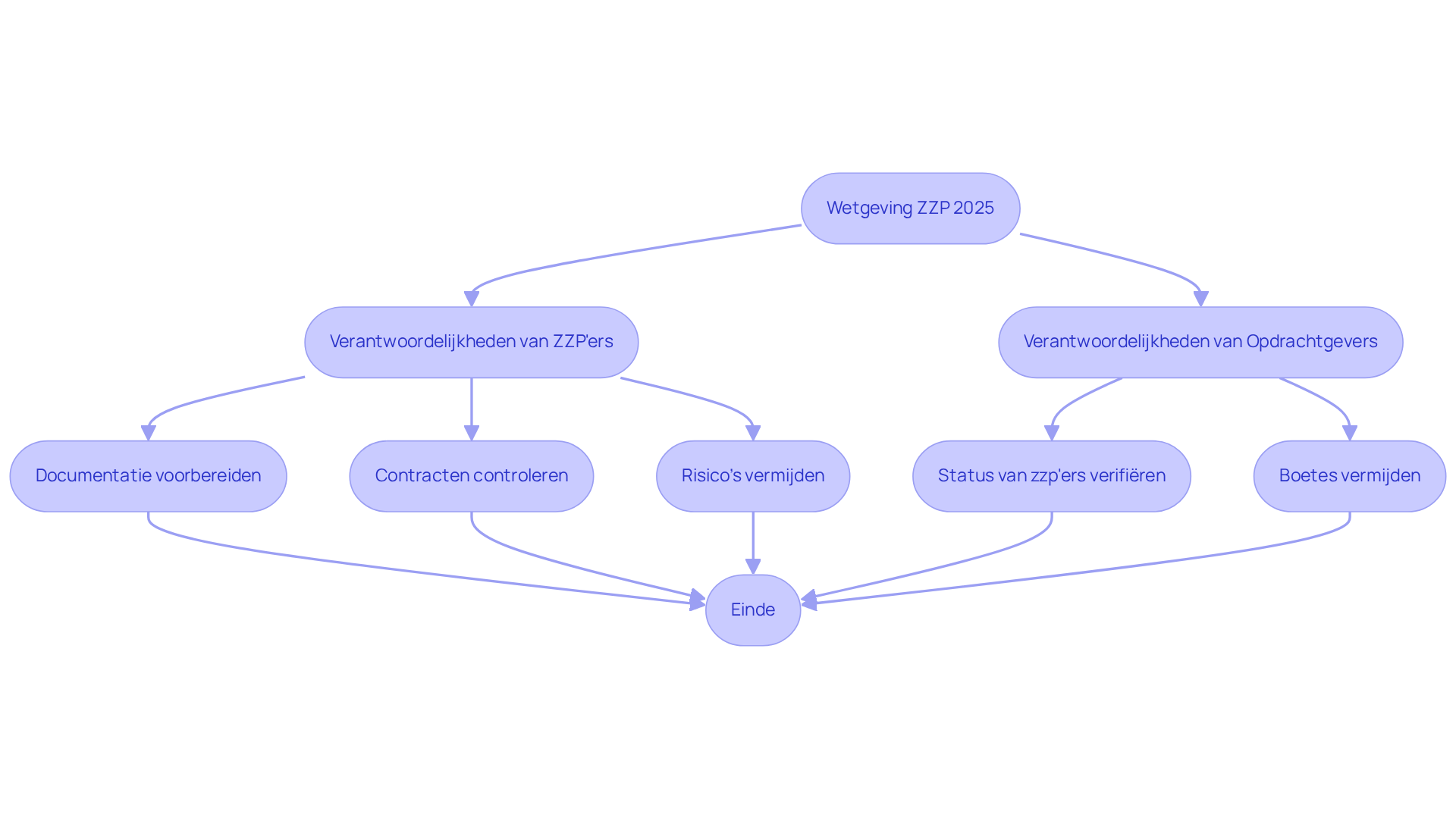 Deze flowchart laat zien welke stappen zzp'ers en opdrachtgevers moeten nemen om zich voor te bereiden op de nieuwe wetgeving. Volg de pijlen om te begrijpen wat elke partij moet doen.