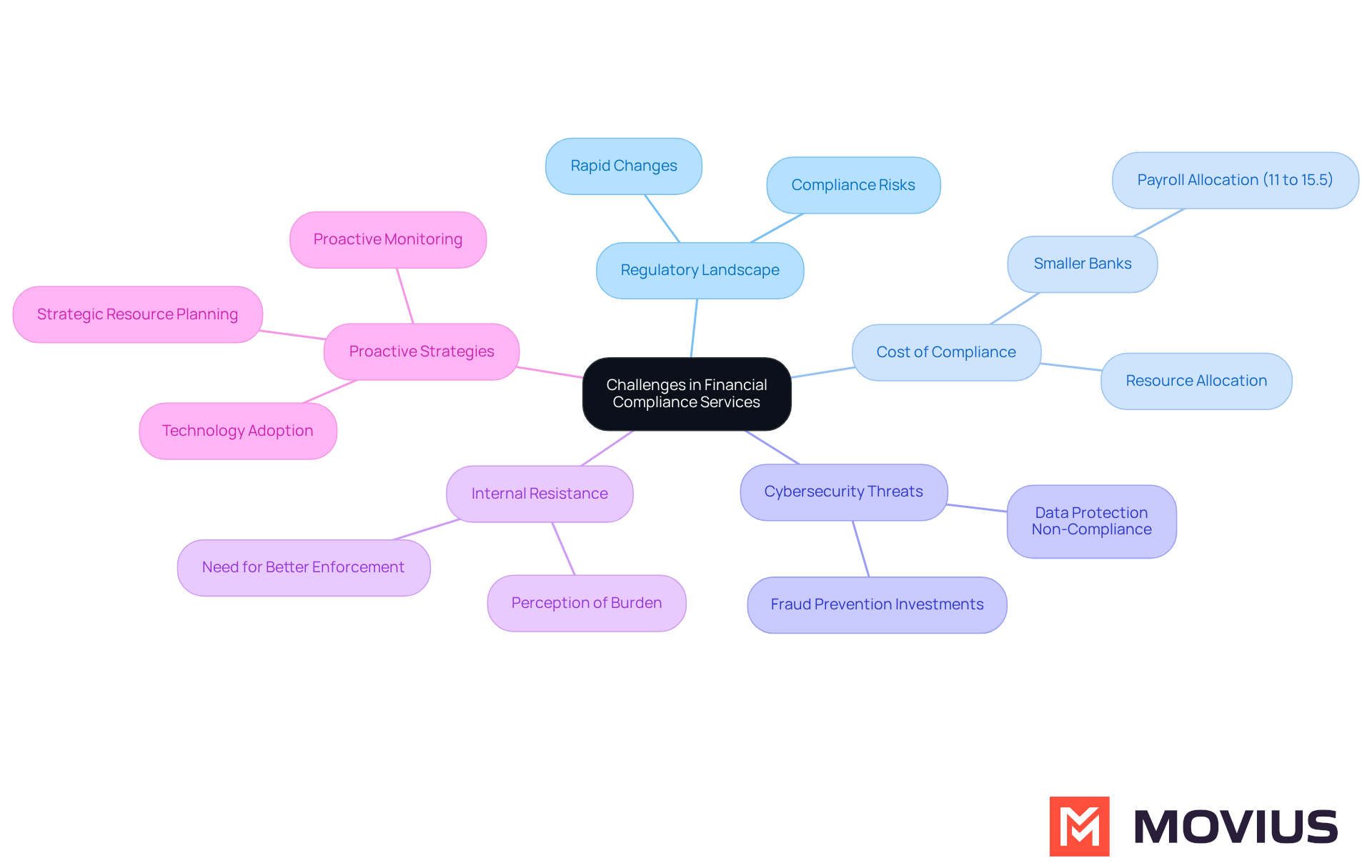 The central node represents the main topic, while the branches show different challenges organizations face. Each sub-branch provides more detail about specific issues or strategies related to that challenge. This layout helps visualize how these challenges are interconnected and what organizations can do to address them. The central node represents the main topic, while the branches show different challenges organizations face. Each sub-branch provides more detail about specific issues or strategies related to that challenge. This layout helps visualize how these challenges are interconnected and what organizations can do to address them.