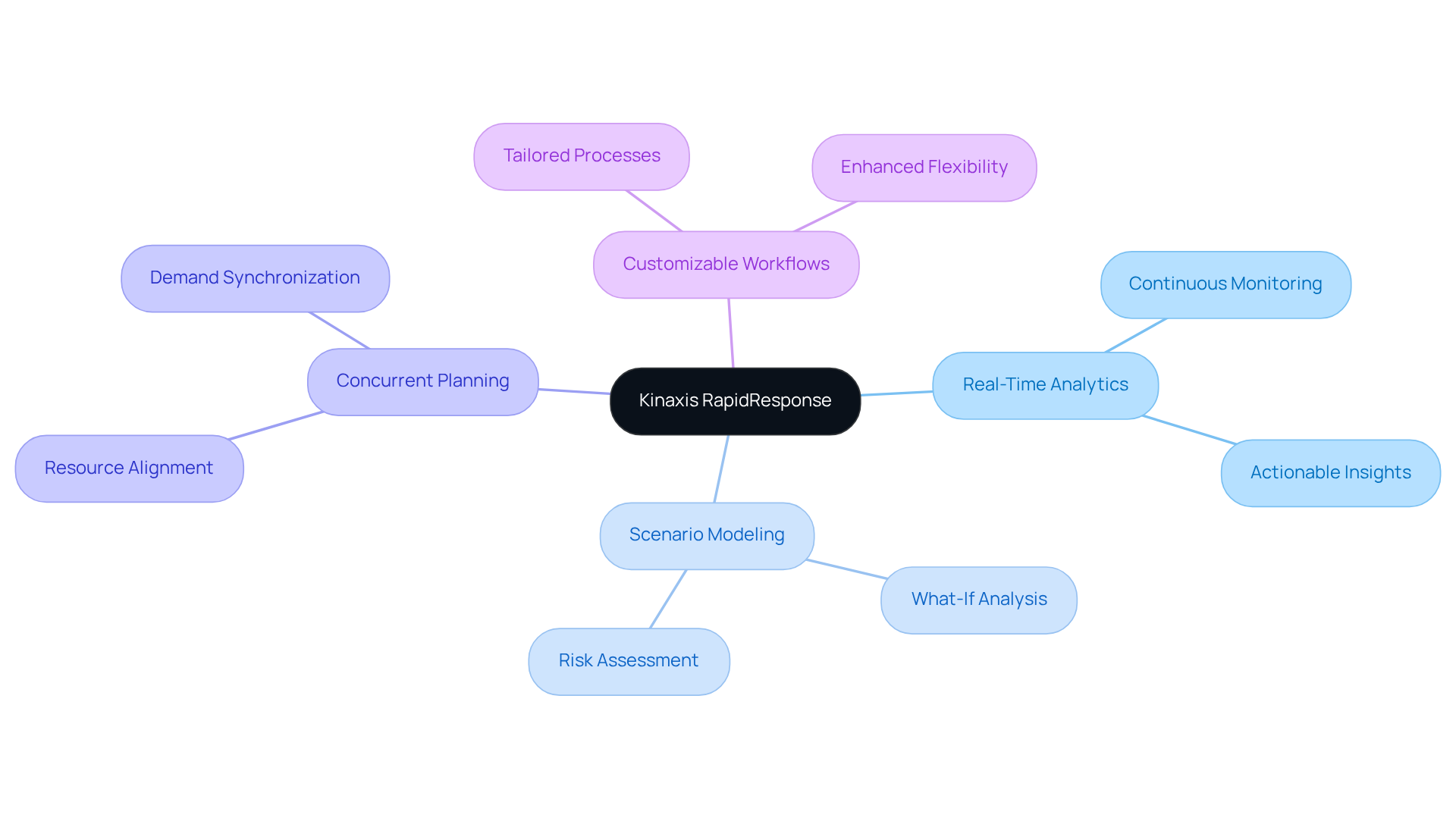 Start at the center with Kinaxis RapidResponse, then explore its features and how they contribute to agile supply chain planning. Each branch shows a different aspect of the platform, helping you understand its comprehensive capabilities.