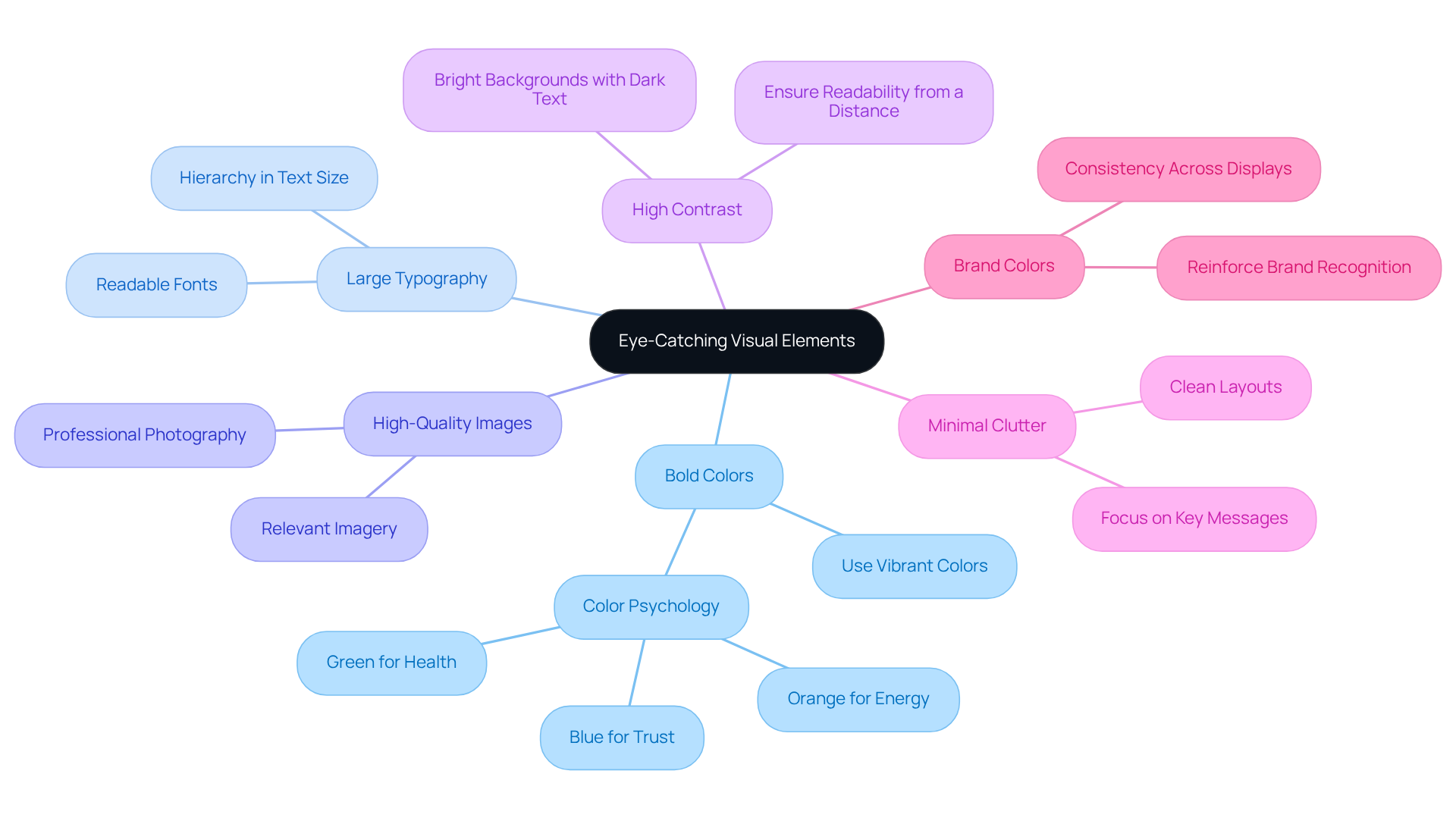 The central idea is the main focus on visual elements, with branches showing different strategies. Each branch represents a key aspect of signage design, helping you understand how to create impactful visuals.