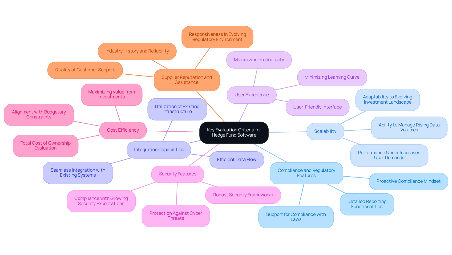 The central node represents the main topic of evaluation criteria. Each branch shows a specific criterion that hedge funds should consider when selecting software. The sub-points under each branch provide additional details or considerations related to that criterion.