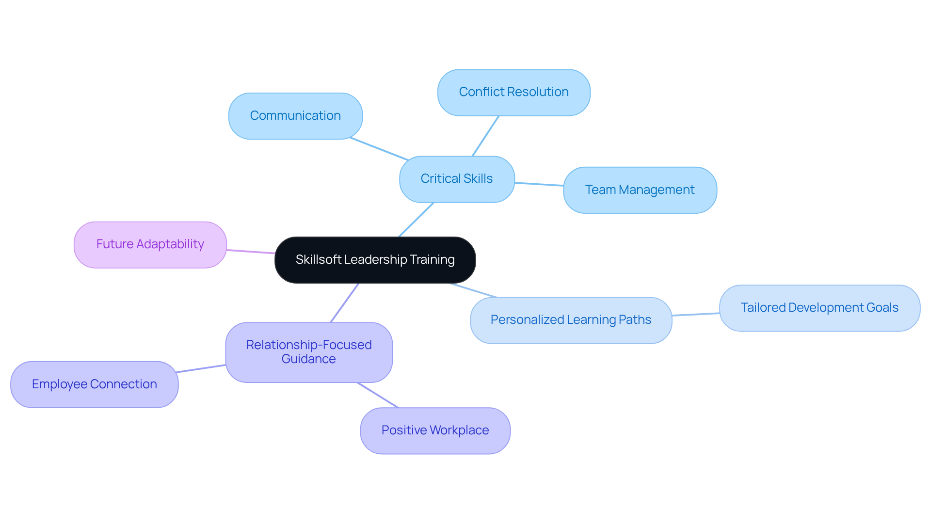 This mindmap illustrates the various components of Skillsoft's leadership training offerings. Start at the center with the main theme, then explore the branches to see how critical skills, personalized paths, and relationship-focused guidance contribute to effective leadership development. This mindmap illustrates the various components of Skillsoft's leadership training offerings. Start at the center with the main theme, then explore the branches to see how critical skills, personalized paths, and relationship-focused guidance contribute to effective leadership development.