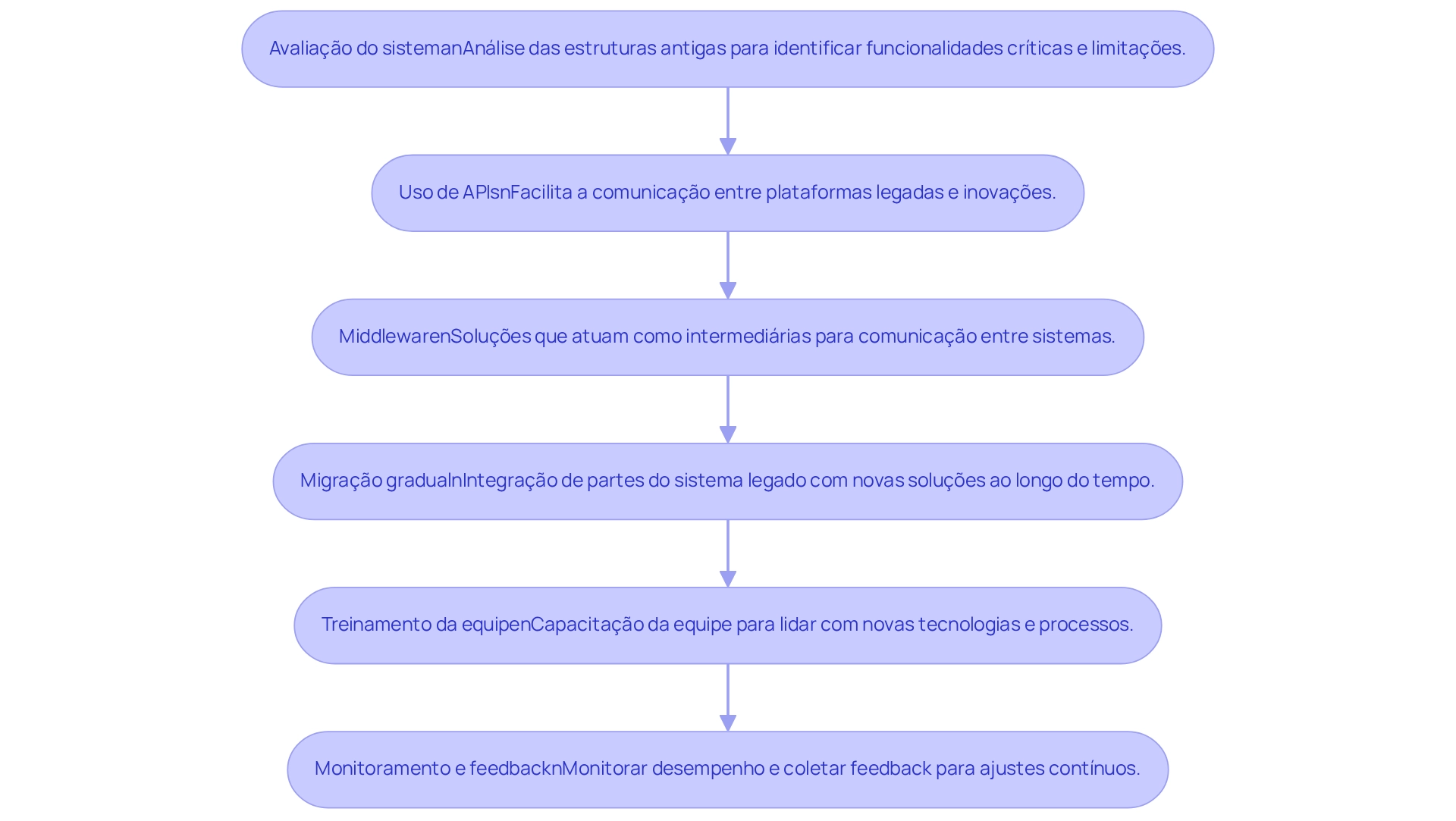 Cada caixa no fluxograma representa uma estratégia importante para a integração. Siga as setas para entender a sequência das ações necessárias para uma integração bem-sucedida.