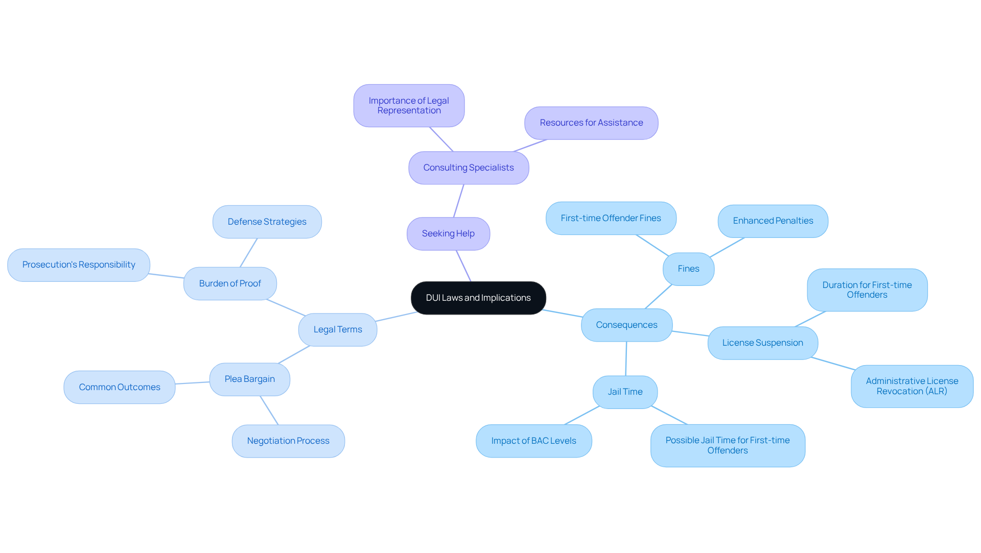 This mindmap starts with the main topic of DUI laws at the center. Each branch represents a key area related to DUI laws, such as the consequences of a conviction, important legal terms, and the importance of seeking professional help. Follow the branches to explore each aspect in detail. This mindmap starts with the main topic of DUI laws at the center. Each branch represents a key area related to DUI laws, such as the consequences of a conviction, important legal terms, and the importance of seeking professional help. Follow the branches to explore each aspect in detail.