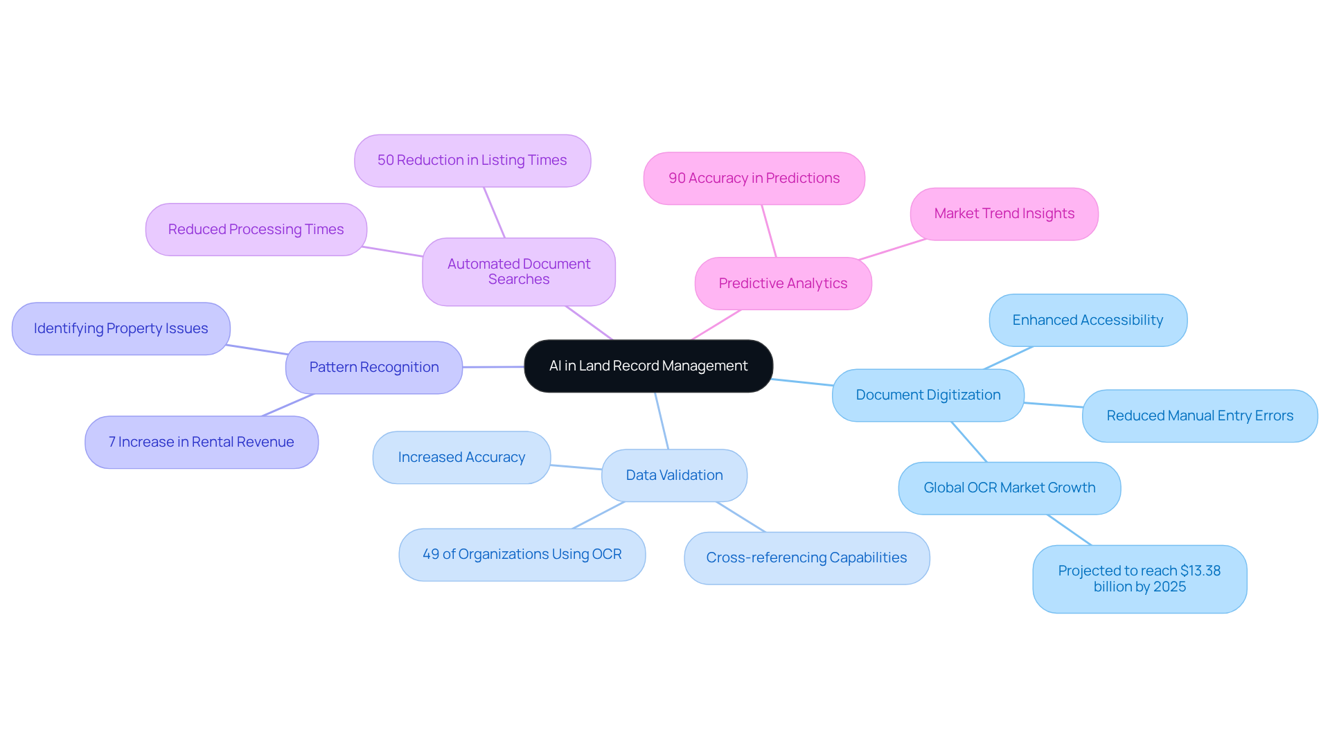 The center represents the main topic, and each branch shows a different application of AI, with further details indicating its benefits. The colors help distinguish between the applications for easier understanding.