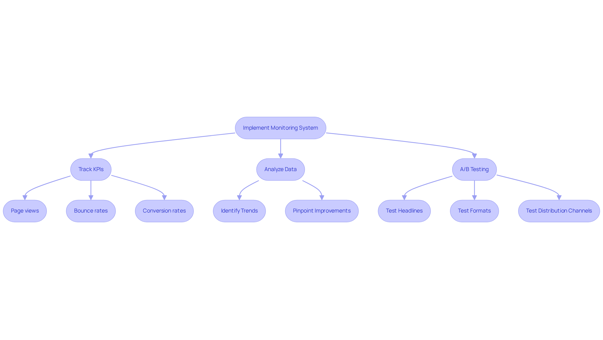 Follow the arrows to understand how to monitor your content's performance — start with setting up your monitoring system, track important metrics, analyze the insights, and continuously test to improve your strategy.