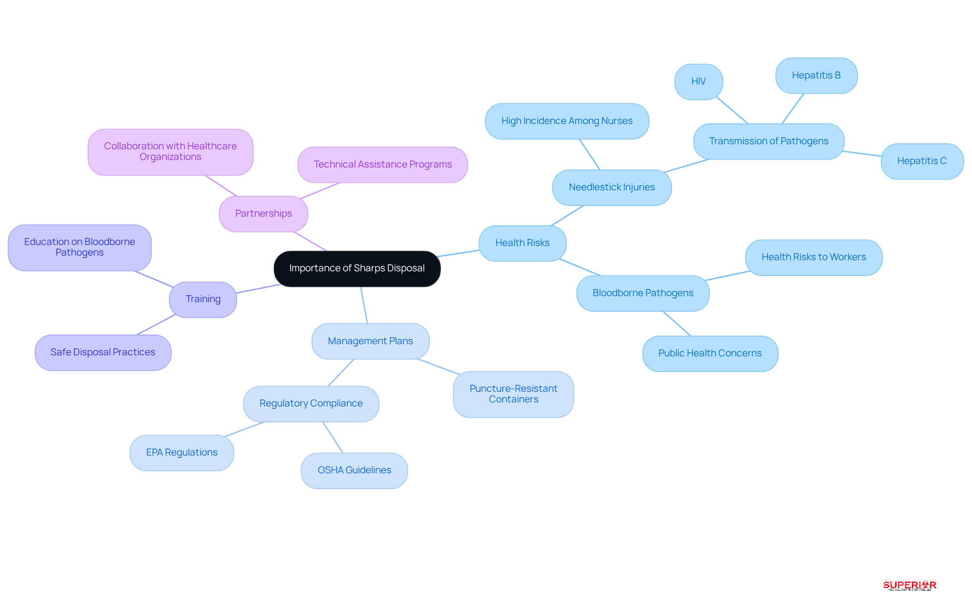 The central node represents the overall importance of sharps disposal, while the branches show the various aspects that contribute to effective management, including risks and strategies.