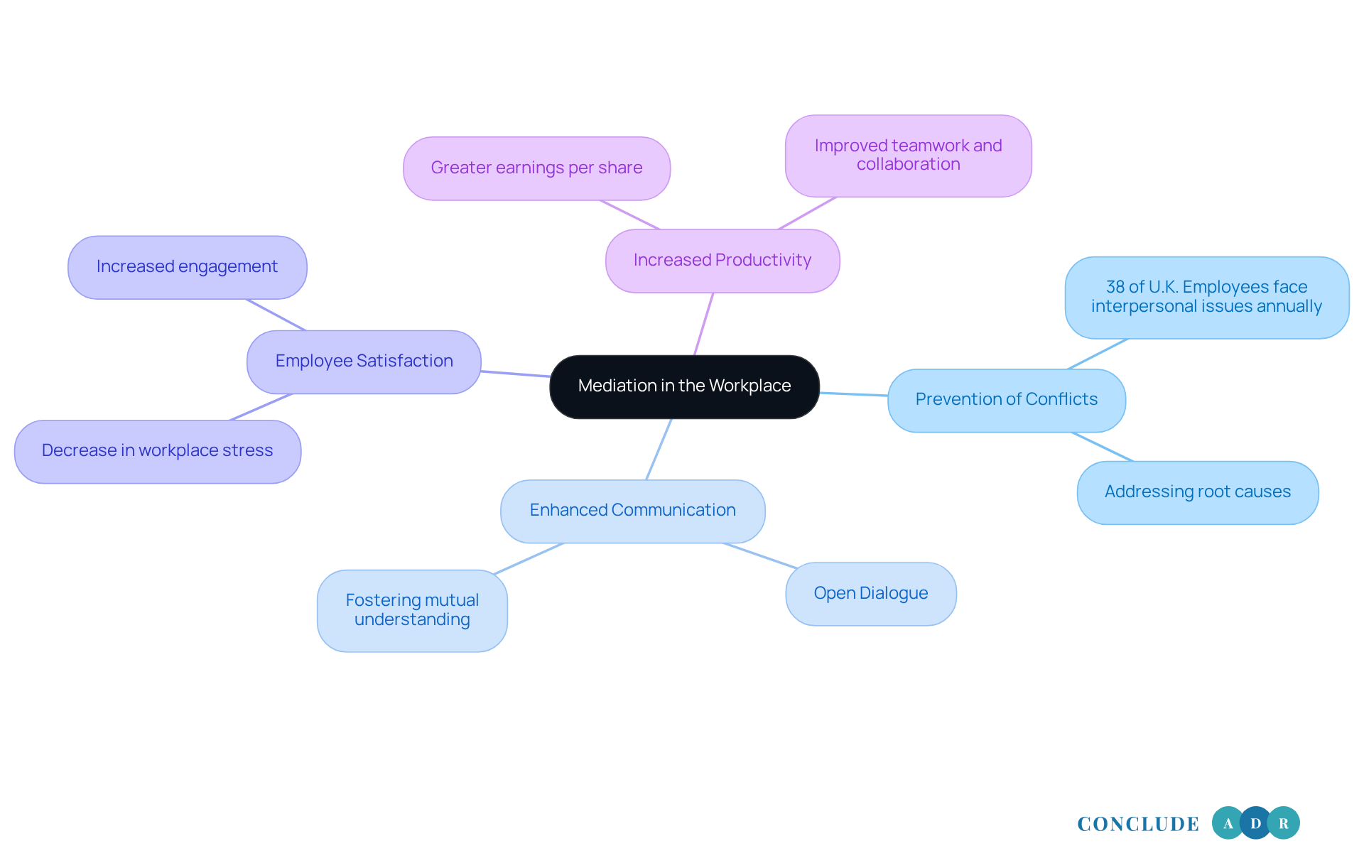 The center shows the main concept of mediation, while the branches highlight its benefits and key statistics. Each color-coded branch illustrates different aspects of how mediation fosters a better work environment. The center shows the main concept of mediation, while the branches highlight its benefits and key statistics. Each color-coded branch illustrates different aspects of how mediation fosters a better work environment.