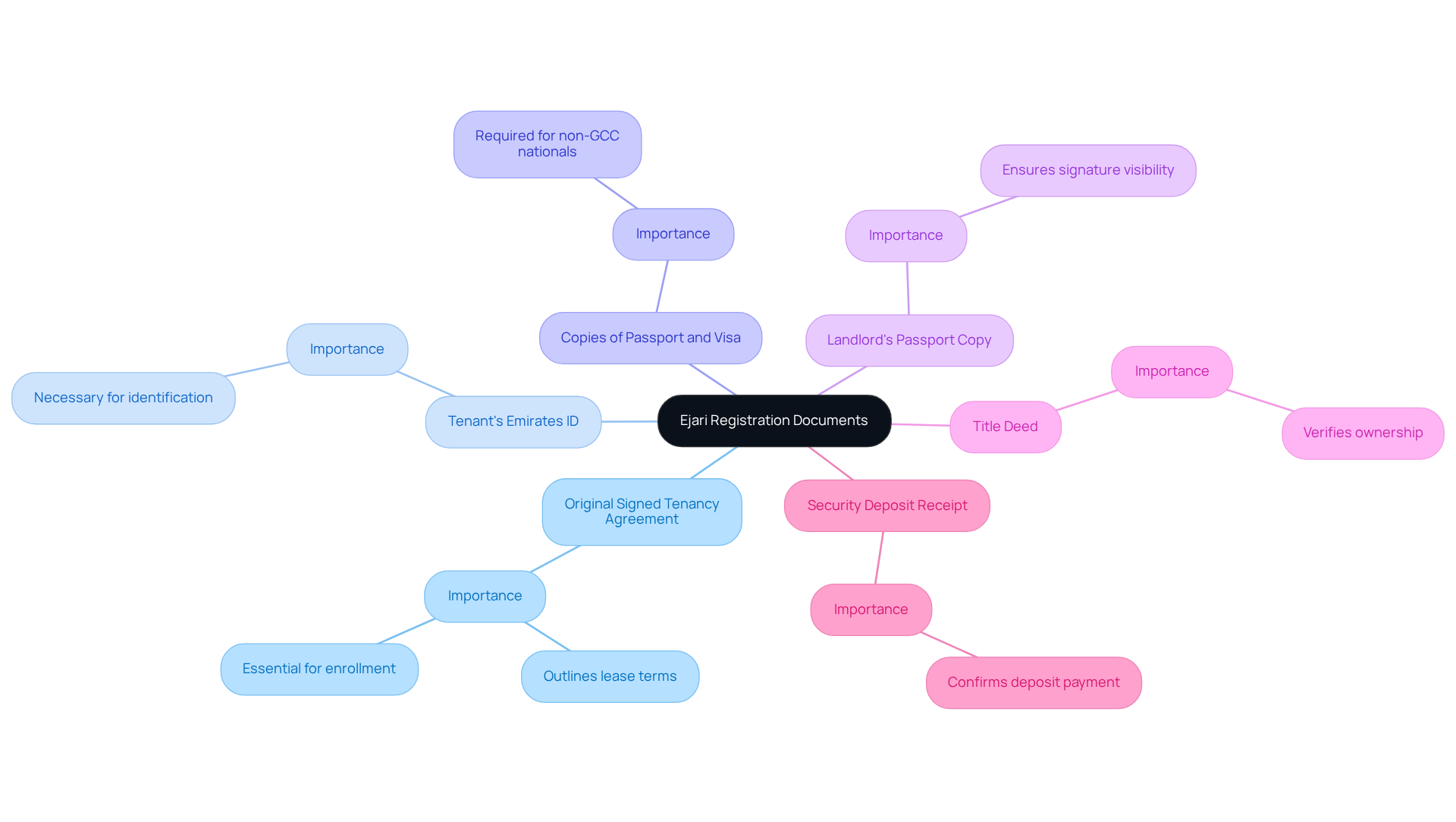 This mindmap shows the key documents needed for Ejari registration. Each branch represents a document, and the descriptions explain why each one is important. Follow the branches to understand what you need to prepare for a smooth registration process.
