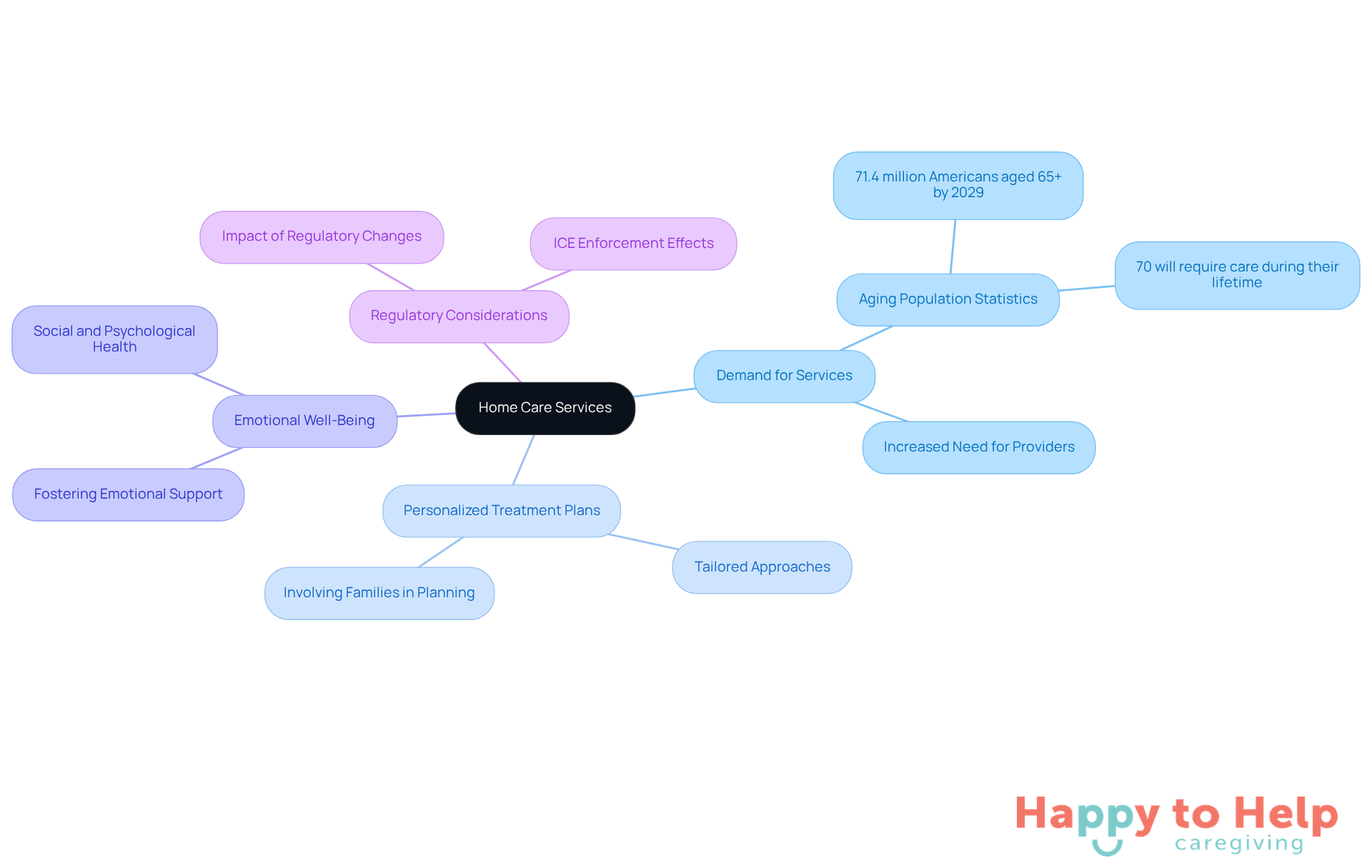 The central node represents the overall topic of home care services. Each branch shows a different aspect of these services, helping families navigate their options and understand the importance of each area.