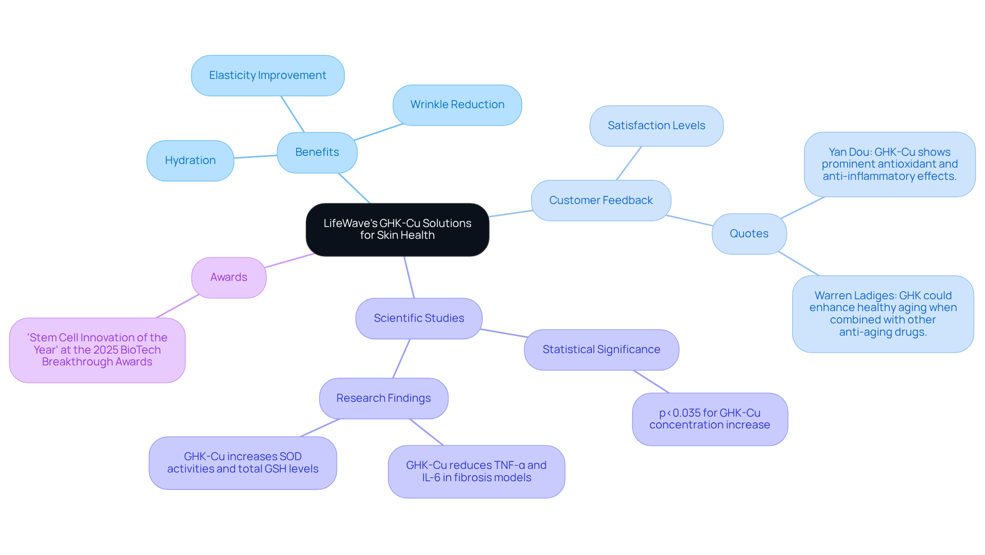 The central node represents LifeWave's solutions, while the branches show the various benefits and recognitions. Each color-coded branch helps you easily identify different aspects of the product's impact on skin health.