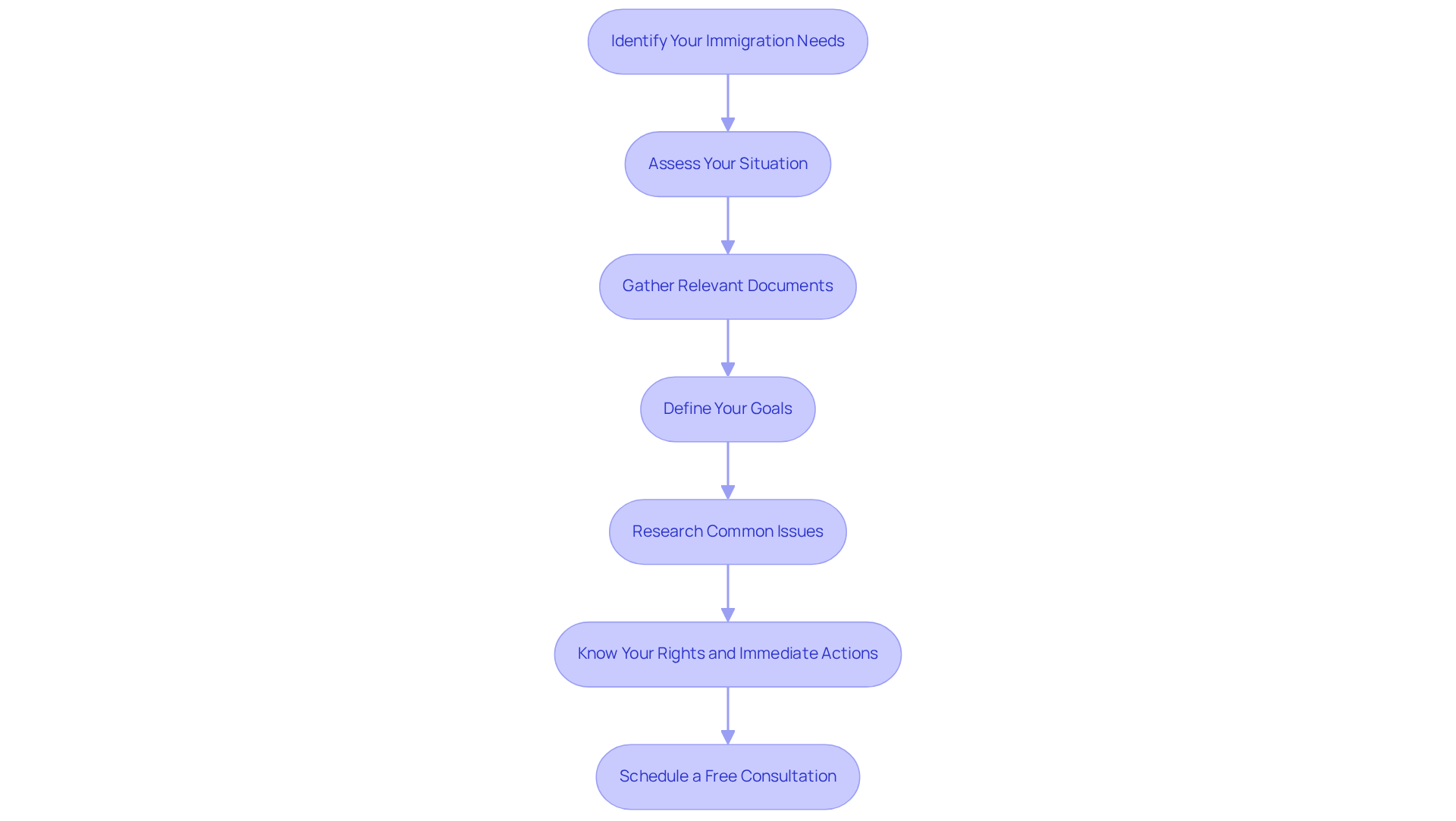 Follow the arrows from the top to the bottom to see how to identify your immigration needs step by step. Each box represents an important action you should take before seeking legal help.
