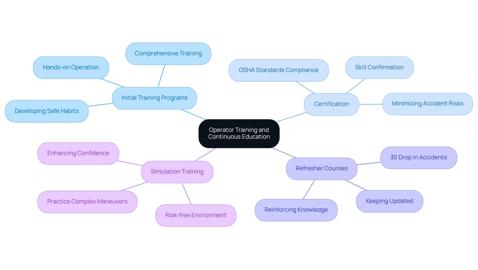 This mindmap illustrates the key strategies for training operators in safe equipment operation. Each branch represents a different training strategy, with sub-points that explain why each is important. Follow the branches to see how comprehensive training can enhance safety and compliance in the workplace.
