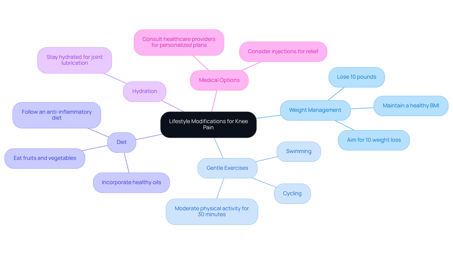 This mindmap shows how different lifestyle changes can help reduce knee pain. Start at the center with the main idea, then follow the branches to see specific actions you can take in each area to improve your joint health.