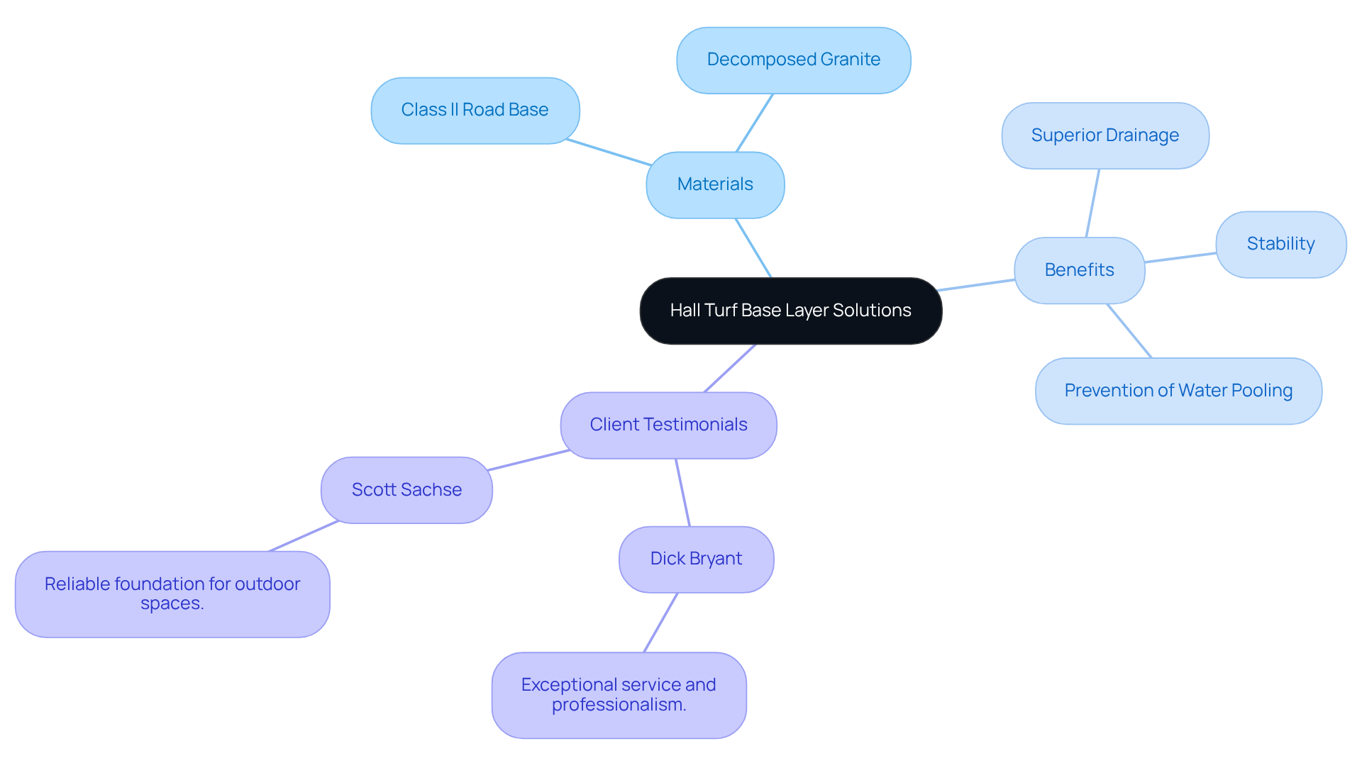 Start at the center with Hall Turf's solutions, then explore the branches to see the materials used, their benefits, and what clients say about their experiences.