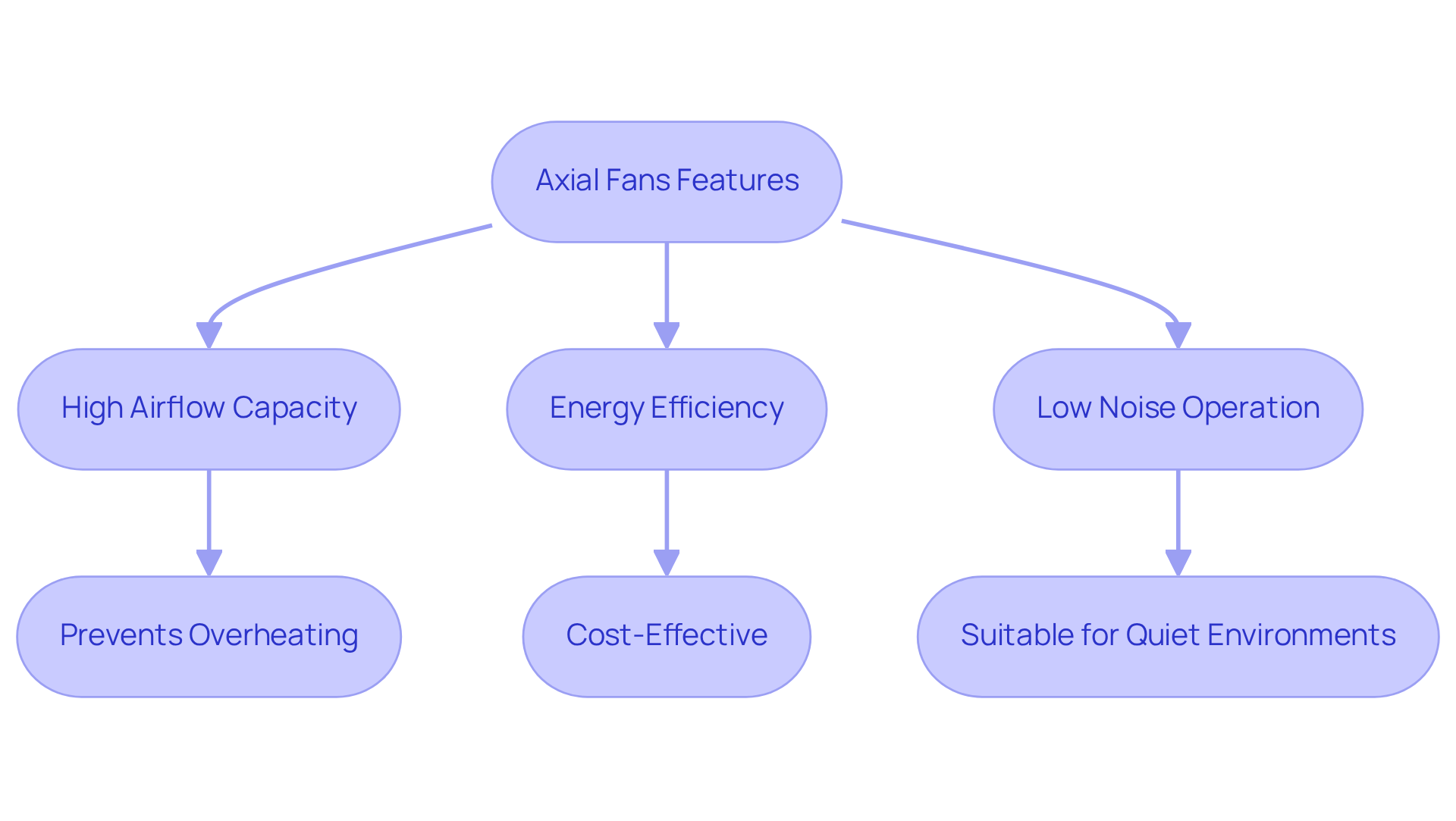 This flowchart shows how different features of axial fans lead to important benefits in cooling electronic devices. Follow the arrows to see how each feature contributes to overall performance and reliability.