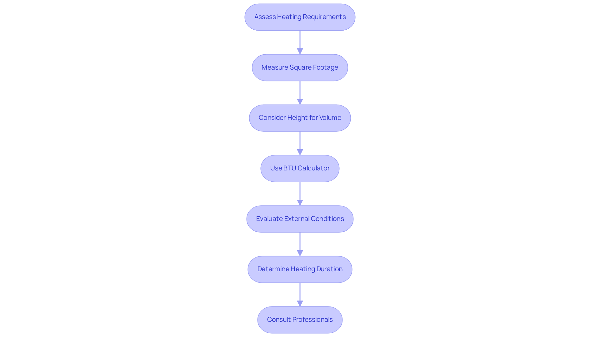 This flowchart guides you through the process of determining your heating needs. Start at the top and follow the arrows down through each step, from measuring your space to consulting with professionals for the best heating solutions.