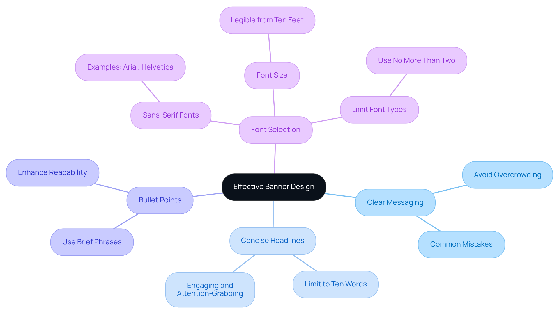 The center represents the main goal of designing an effective banner. Each branch shows a key area to focus on, with further details on how to achieve clarity and readability.