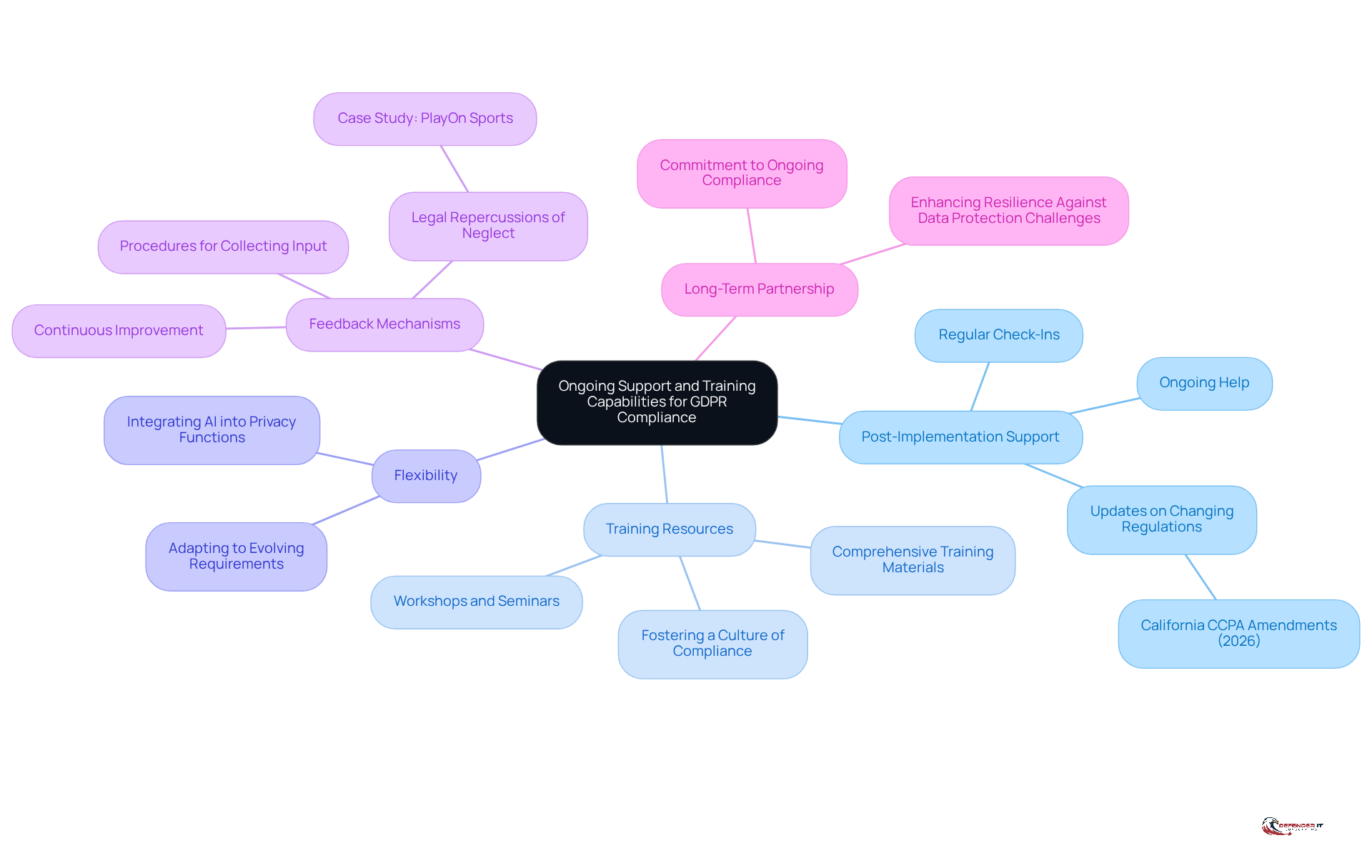 This mindmap starts with the main theme in the center and branches out into five important areas to consider when evaluating GDPR compliance consulting services. Each branch represents a critical aspect that organizations should focus on to ensure effective support and training. This mindmap starts with the main theme in the center and branches out into five important areas to consider when evaluating GDPR compliance consulting services. Each branch represents a critical aspect that organizations should focus on to ensure effective support and training.