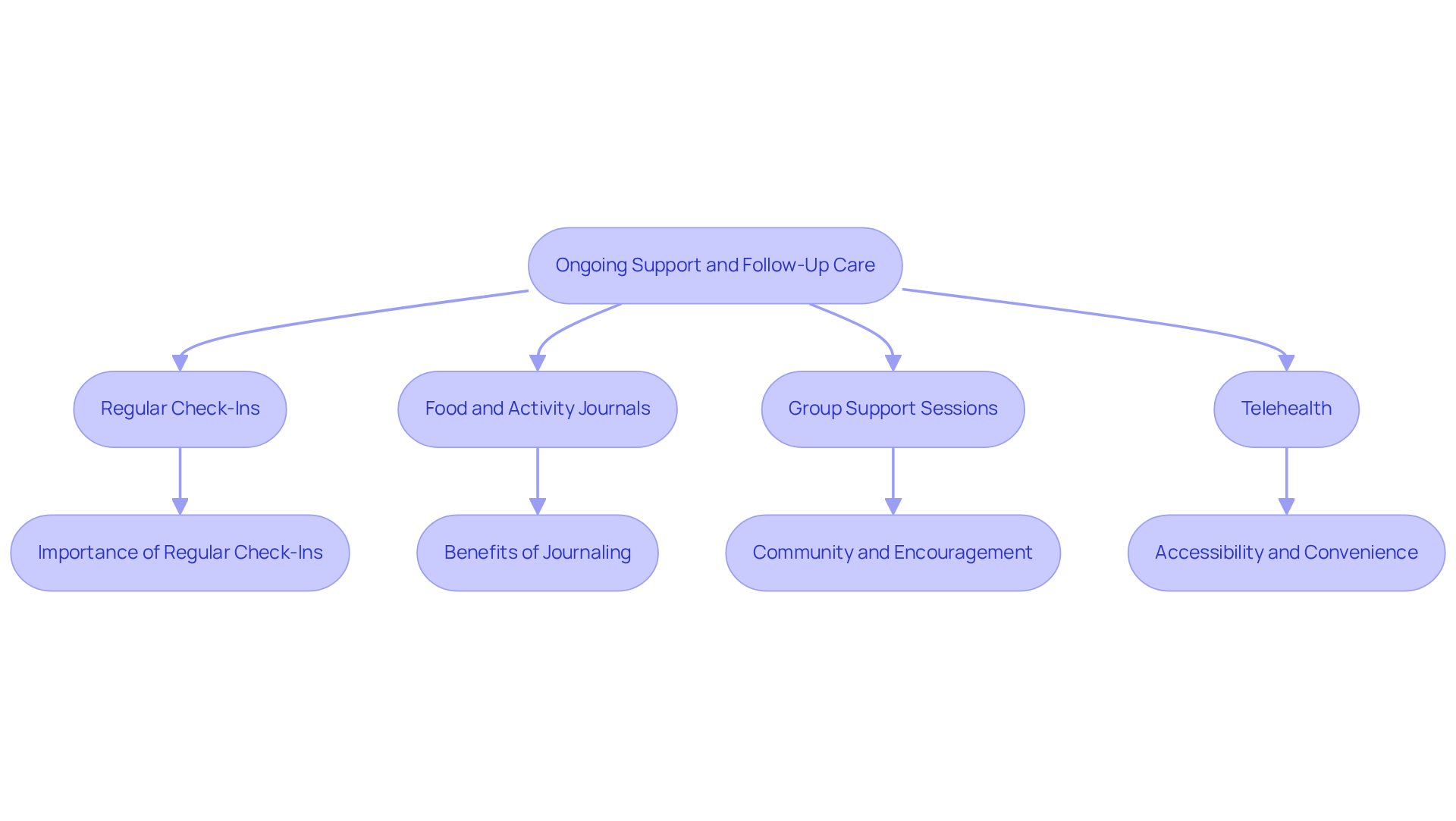 This flowchart shows the steps involved in providing support for weight loss. Each box represents a key component of the support system, and the arrows indicate how they connect to help individuals succeed in their weight loss journey.