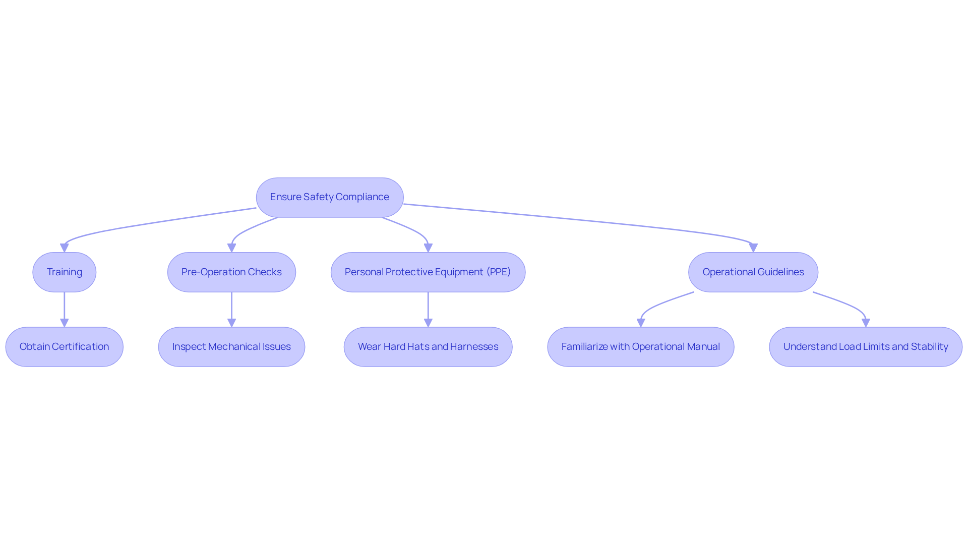Follow the arrows to see the steps needed for safe man lift operation. Each box represents a key area of focus, with sub-points detailing specific actions to take. Follow the arrows to see the steps needed for safe man lift operation. Each box represents a key area of focus, with sub-points detailing specific actions to take.