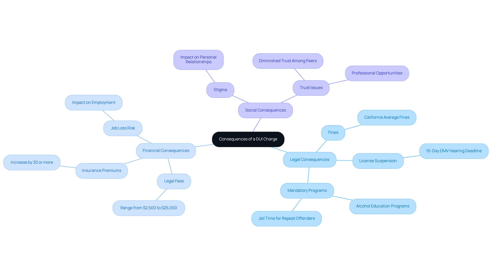 This mindmap illustrates the various consequences of a DUI charge. Start at the center with the main topic, then follow the branches to explore legal, financial, and social impacts. Each sub-branch provides specific details about the consequences, helping you see how they connect and affect individuals.