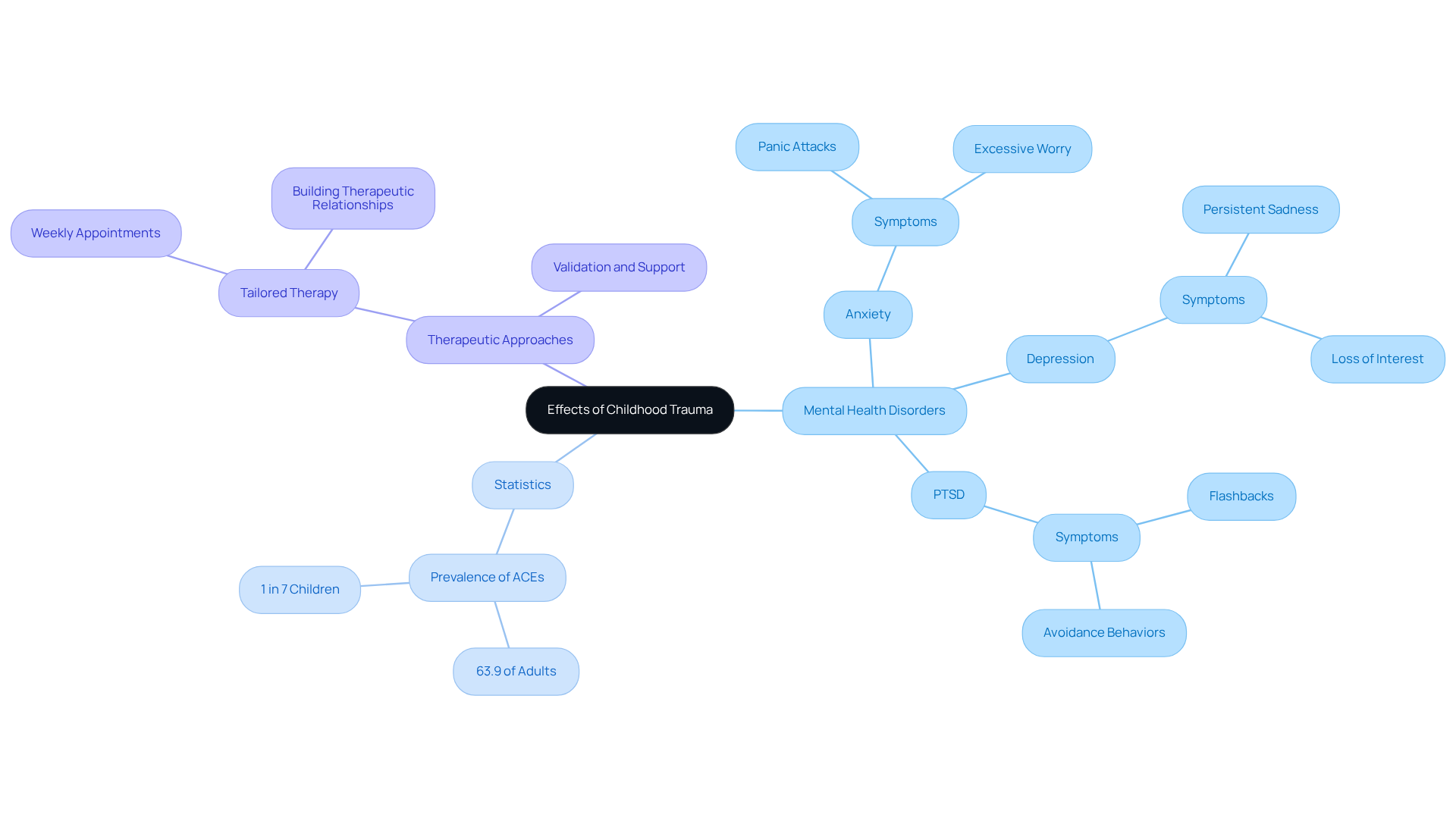The center represents the overarching theme of childhood trauma effects, while the branches show different mental health disorders and their connections. Follow the branches to understand how early experiences impact mental health in adulthood.