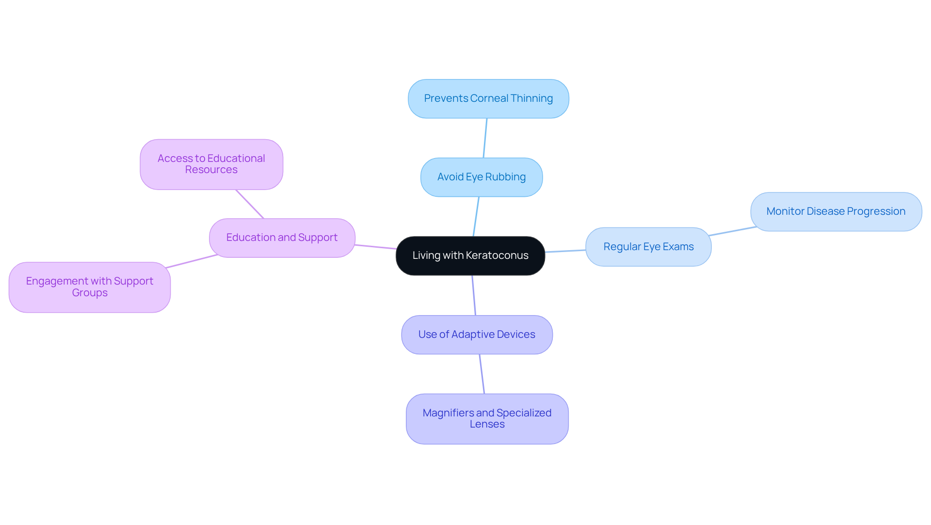 Start at the center with the main topic, then follow the branches to see important lifestyle tips that can help you manage keratoconus effectively. Each branch represents a different area of focus to support your vision and quality of life.