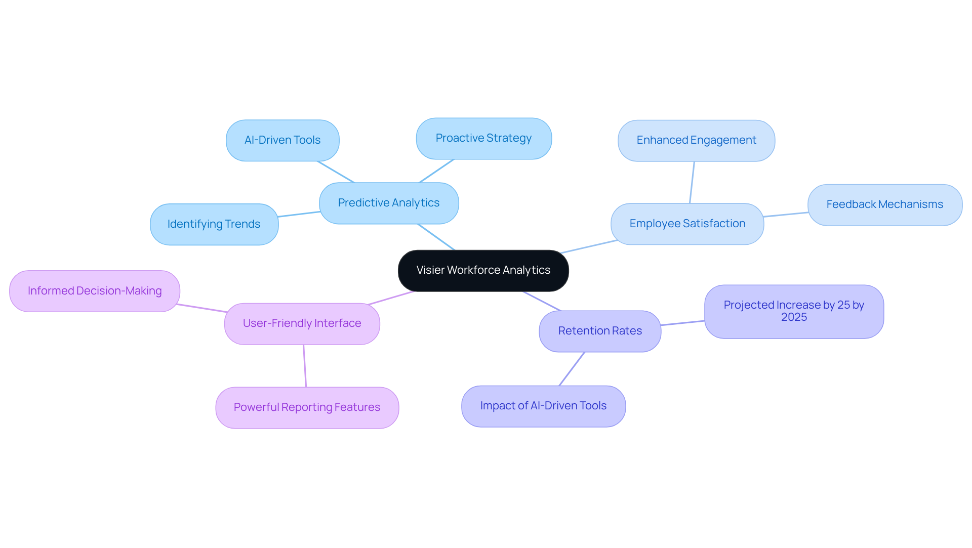 The central node represents Visier's analytics tools, while branches show how predictive analytics impacts employee satisfaction and retention. Each sub-branch details specific features or outcomes, helping you understand the overall benefits. The central node represents Visier's analytics tools, while branches show how predictive analytics impacts employee satisfaction and retention. Each sub-branch details specific features or outcomes, helping you understand the overall benefits.