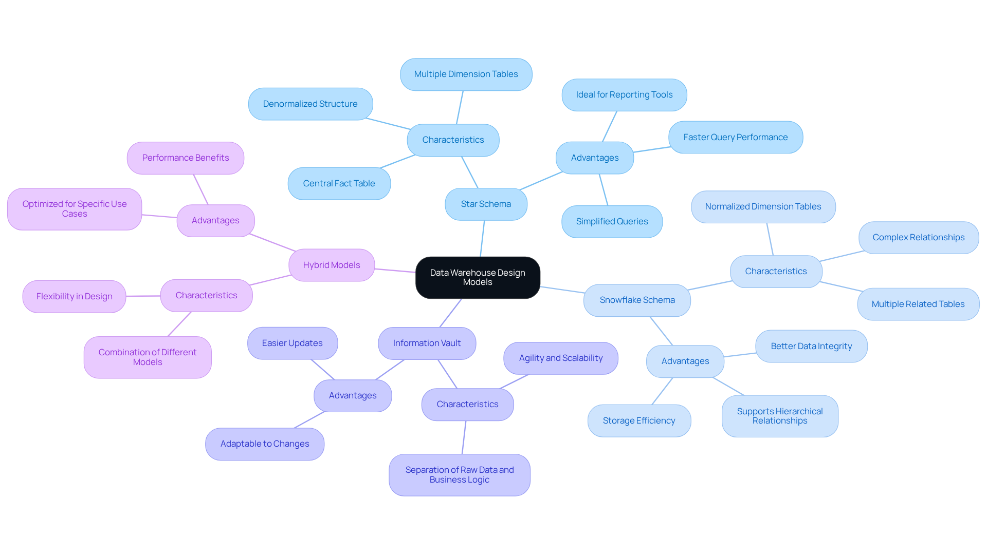 The central node represents the main topic of data warehouse design. Each branch leads to a specific model, detailing its features and benefits. This layout helps you quickly grasp the different approaches available for effective data management.