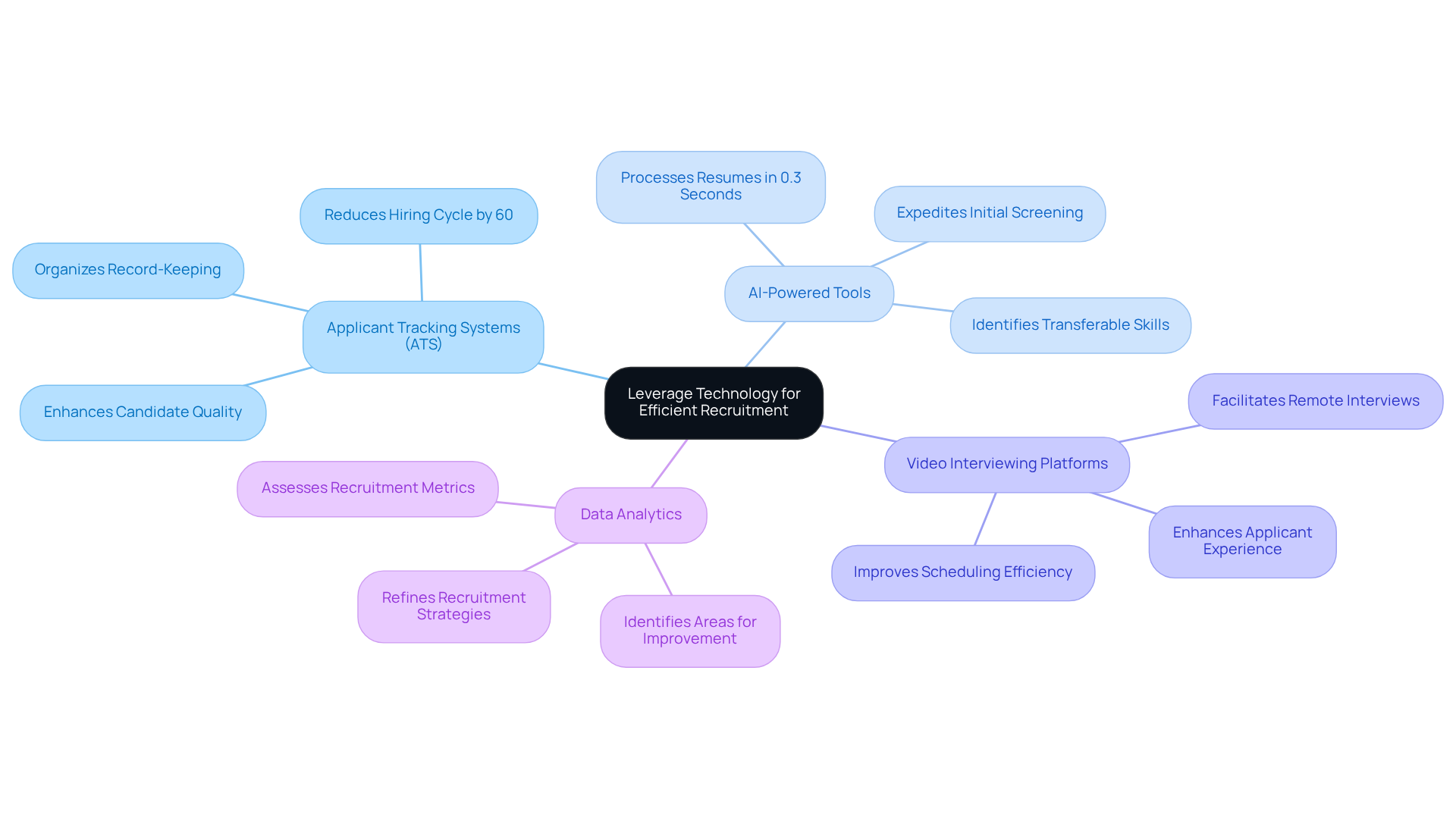 The center represents the main theme of using technology to improve recruitment. Each branch shows specific tools and their advantages, allowing you to see how they connect to the central goal of enhancing recruitment efficiency. The center represents the main theme of using technology to improve recruitment. Each branch shows specific tools and their advantages, allowing you to see how they connect to the central goal of enhancing recruitment efficiency.