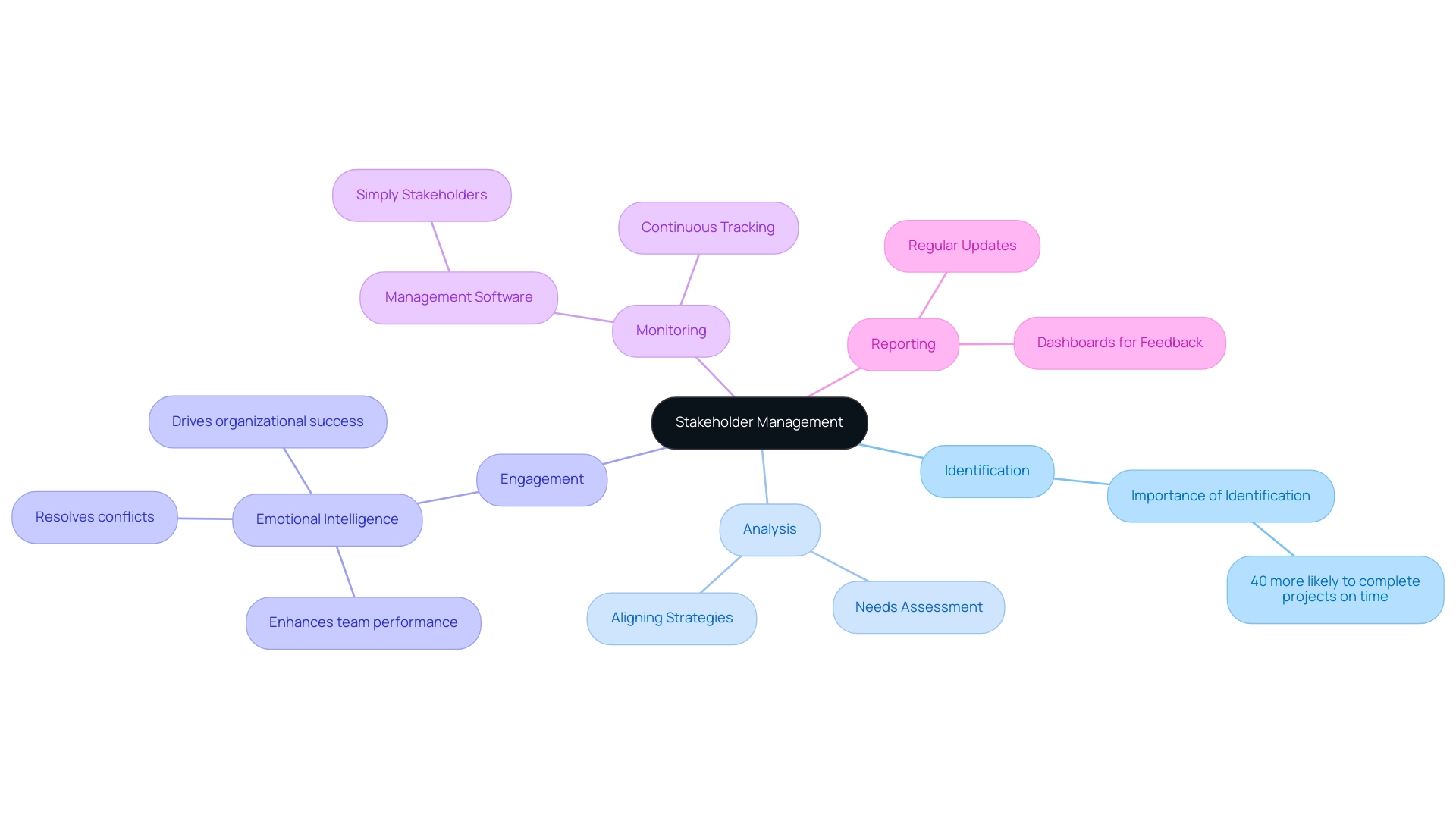 Each branch represents a key function of stakeholder management, with sub-branches detailing specific components and their importance.