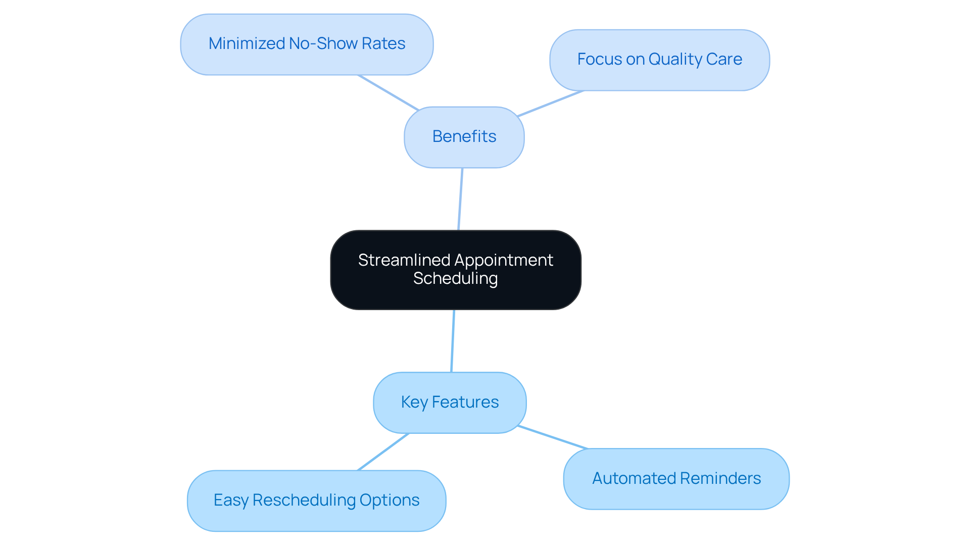 This mindmap illustrates how an effective appointment scheduling system enhances patient experience. The central idea is supported by key features and their benefits, showing how they work together to improve clinic operations.