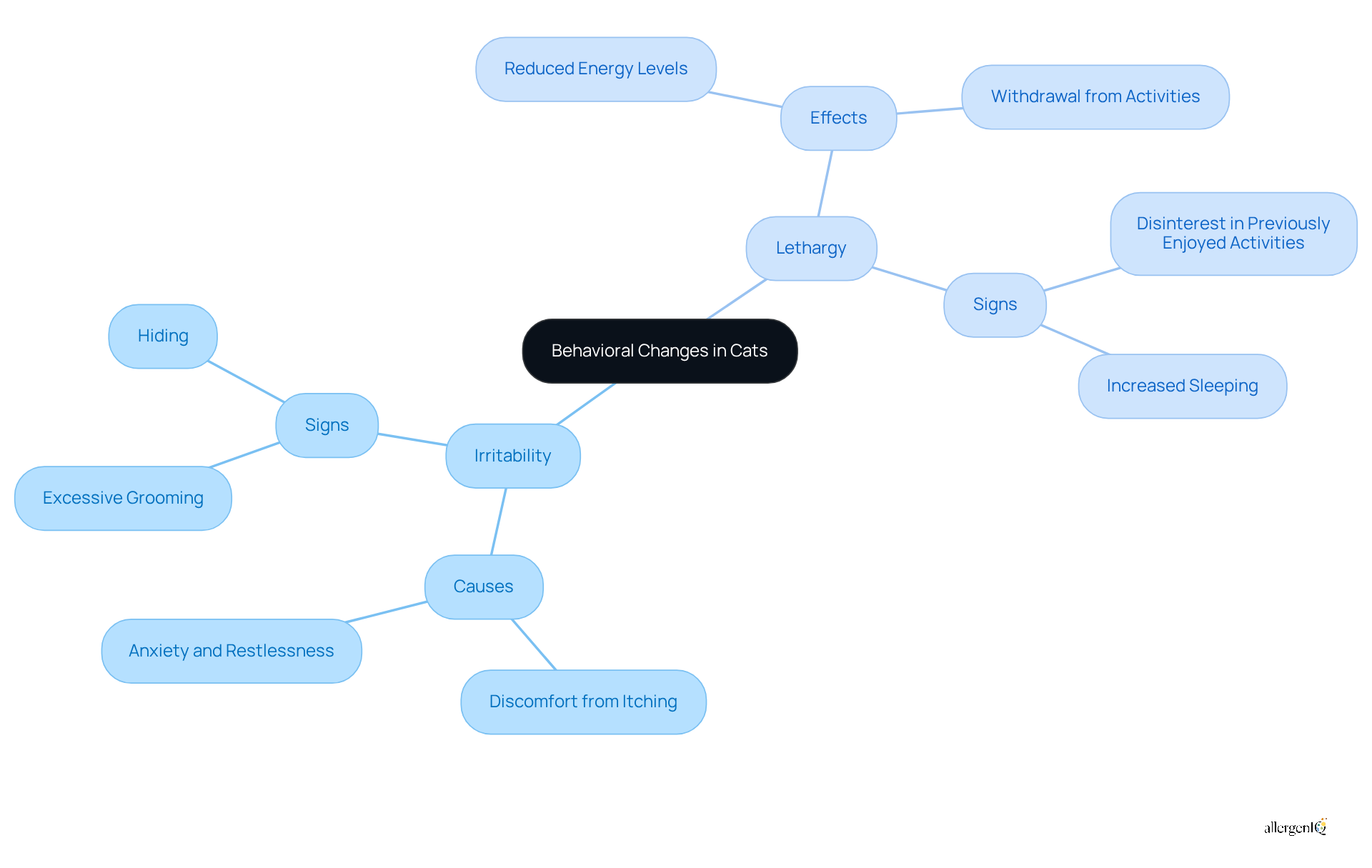 The central node represents the main topic of behavioral changes, while the branches show specific areas of concern like irritability and lethargy. Each sub-branch highlights key signs and causes, helping you understand how allergies can affect your cat's behavior.