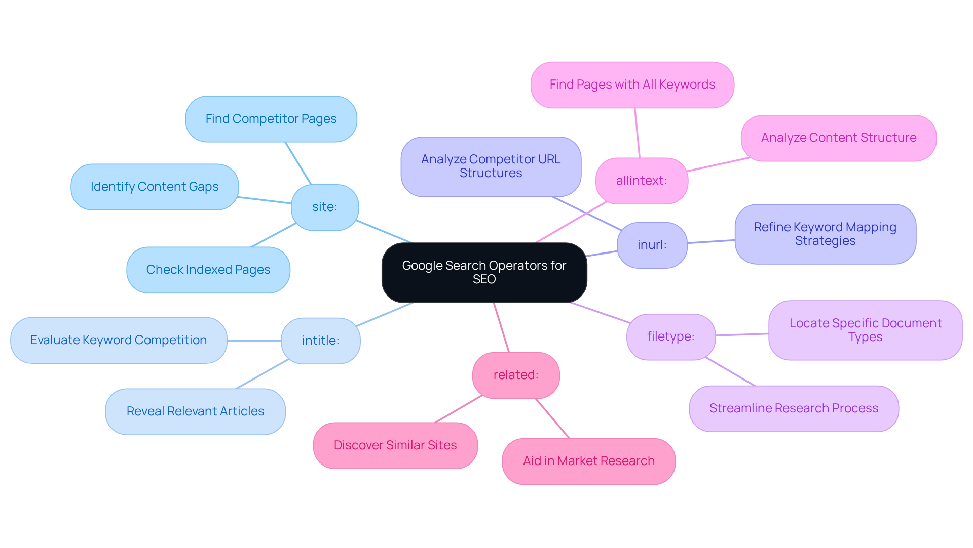 The central node represents the main topic, while the branches show different search operators and their specific applications. Each color-coded branch helps you quickly identify the operator and its purpose. The central node represents the main topic, while the branches show different search operators and their specific applications. Each color-coded branch helps you quickly identify the operator and its purpose.