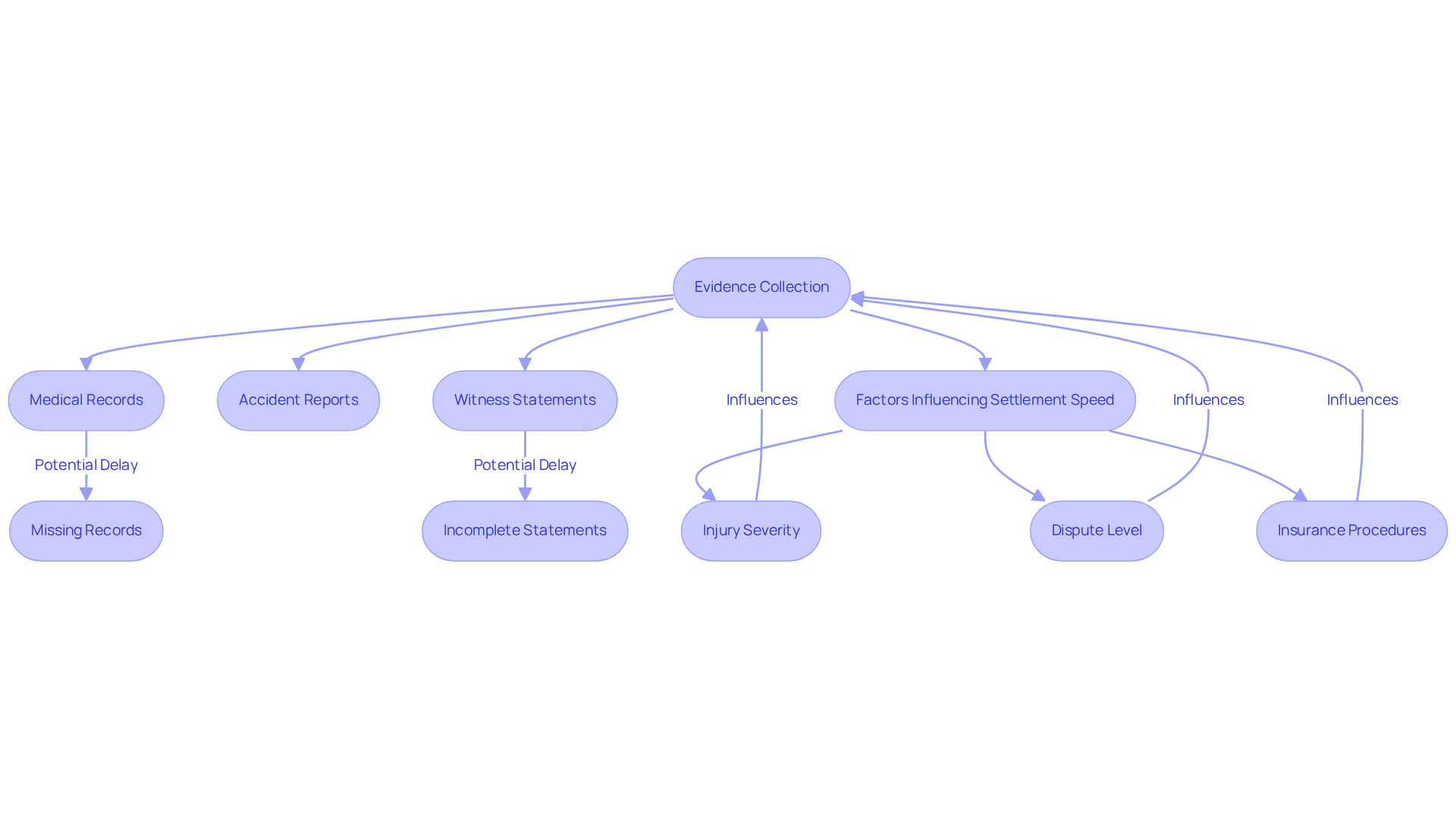 This flowchart shows how gathering evidence affects the speed of car accident settlements. Start with the evidence types, and see how delays can occur. Then, look at the factors that can influence how long the settlement takes. The arrows guide you through the process, helping you understand what can speed things up or slow them down.