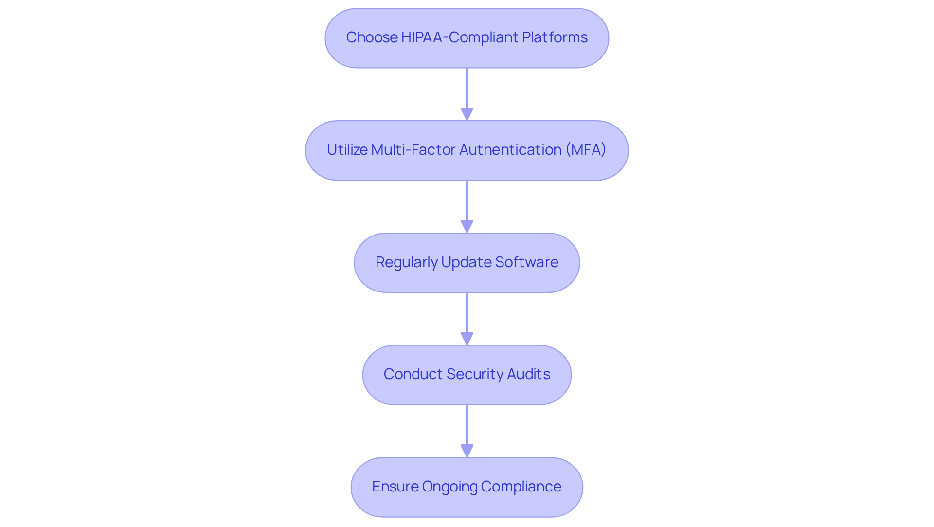 Each box represents a key practice for ensuring security in virtual training. Follow the arrows to see how each step builds on the previous one, creating a comprehensive approach to HIPAA compliance.