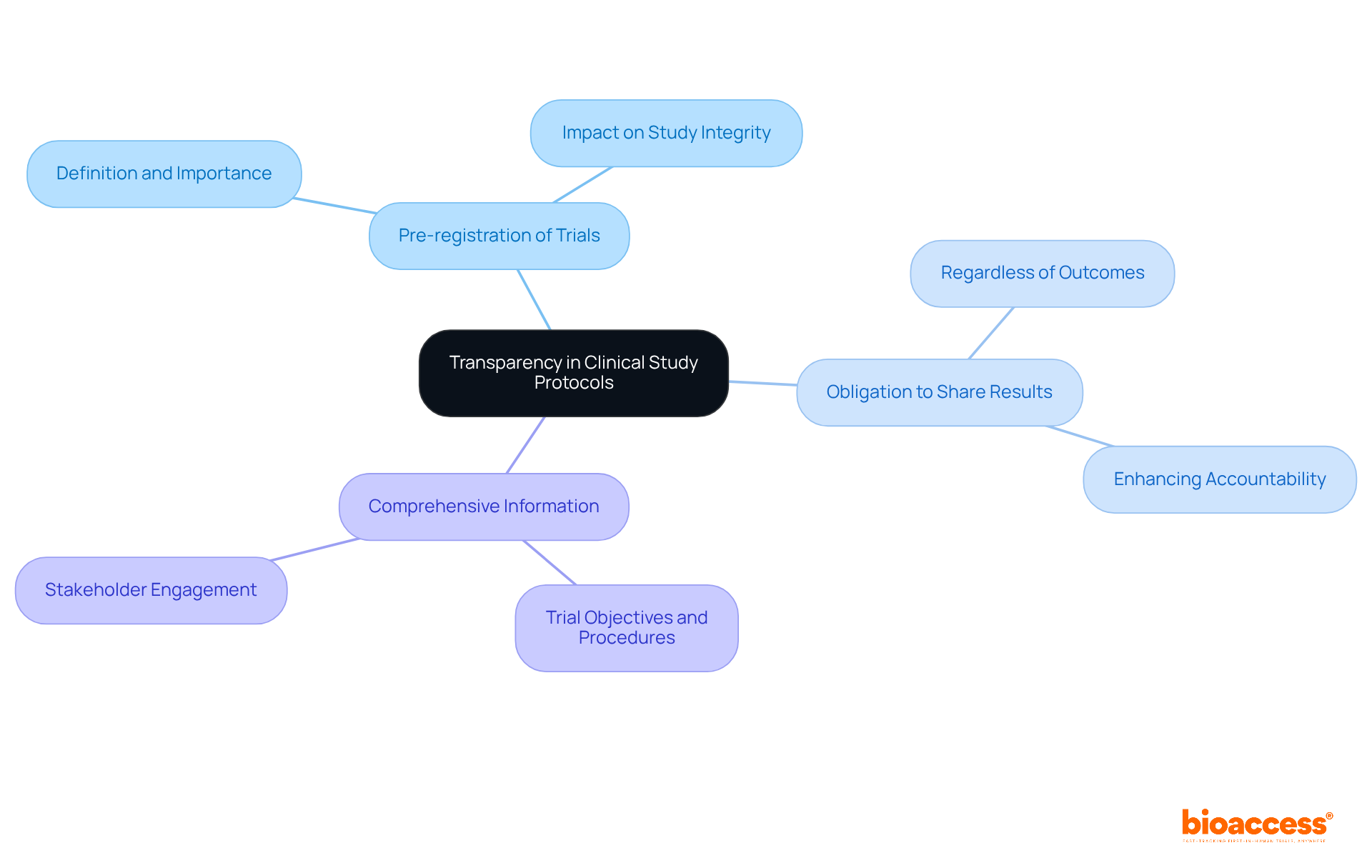 The center represents the core principle of transparency, while the branches show the key practices that uphold ethical standards in research. Each practice is connected to the main idea, illustrating how they contribute to ethical research. The center represents the core principle of transparency, while the branches show the key practices that uphold ethical standards in research. Each practice is connected to the main idea, illustrating how they contribute to ethical research.