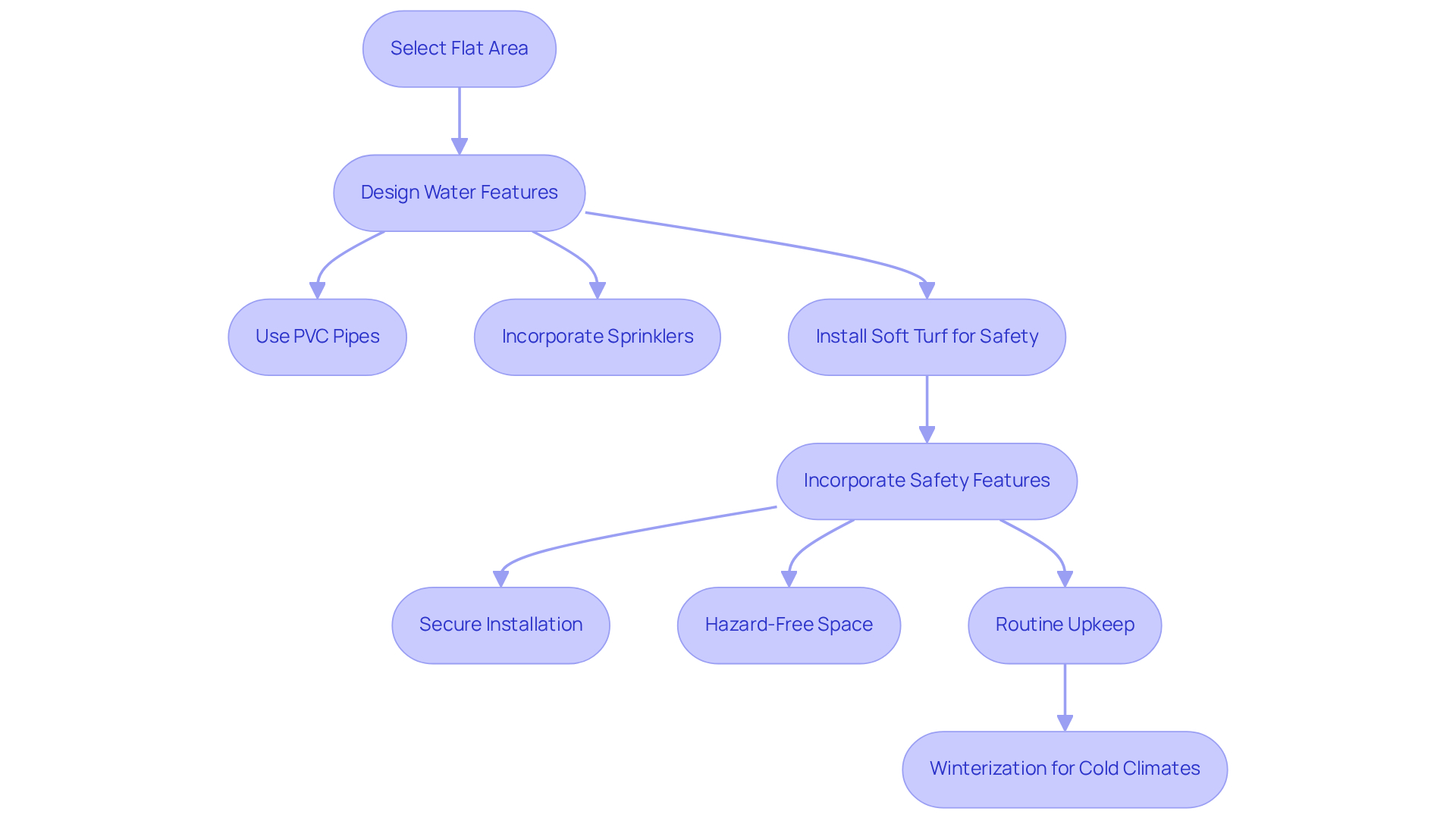 Follow the arrows to see the steps for creating a splash pad. Each box represents a key action, from choosing the right spot to ensuring safety and maintenance. The flowchart helps you visualize the entire process in a clear and organized way.