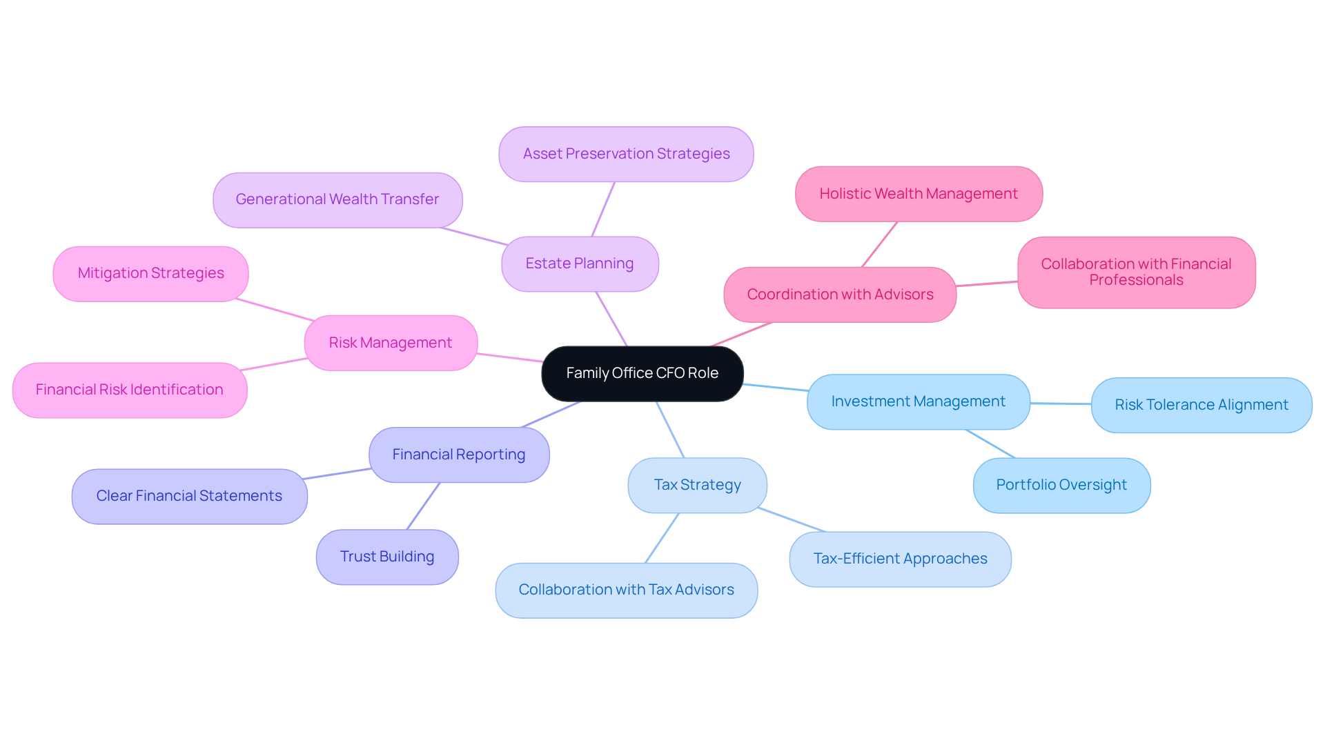 This mindmap illustrates the key responsibilities of a Family Office CFO. Start at the center with the CFO's role, then follow the branches to explore each duty and its significance in managing family wealth. This mindmap illustrates the key responsibilities of a Family Office CFO. Start at the center with the CFO's role, then follow the branches to explore each duty and its significance in managing family wealth.