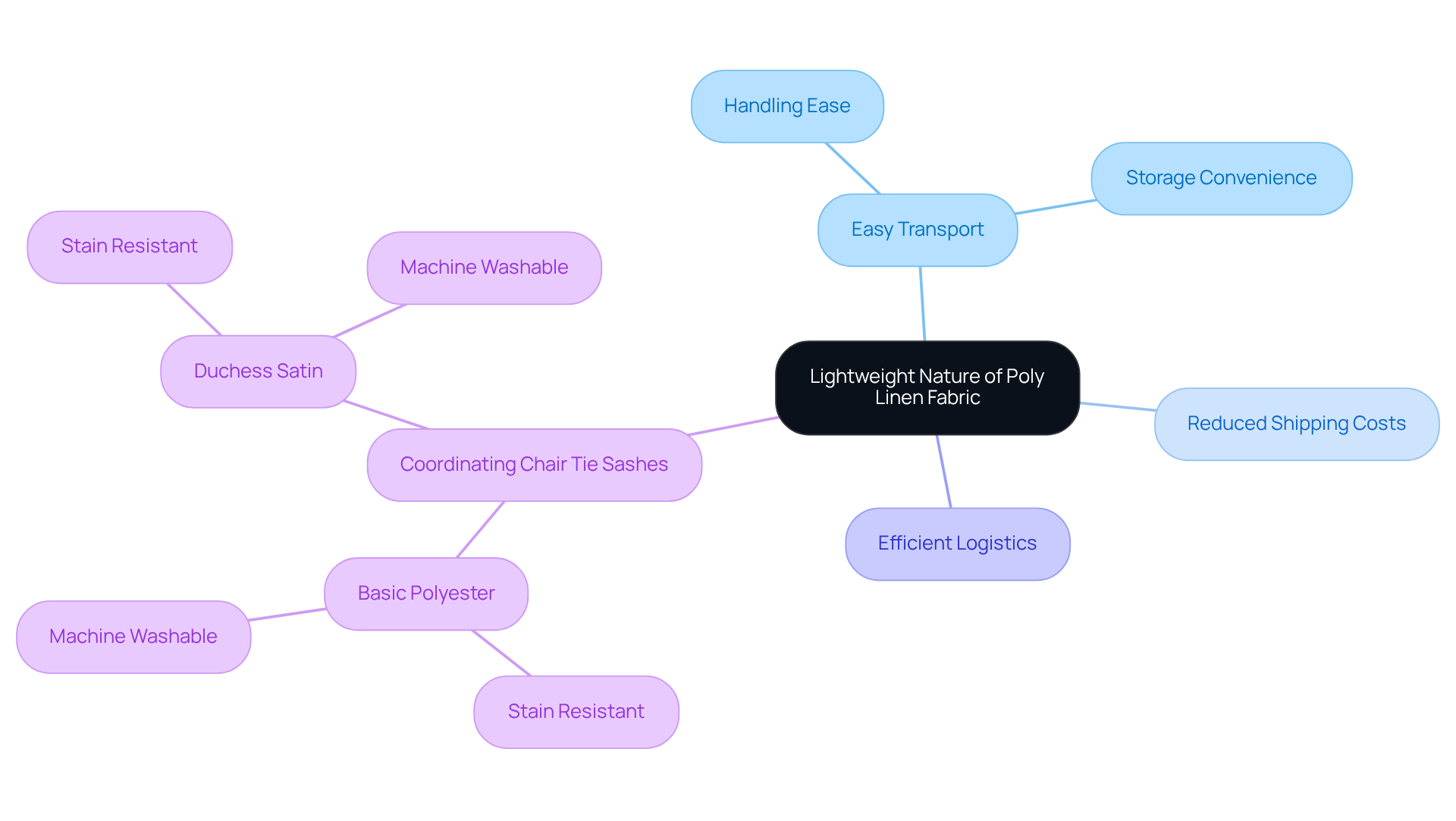 Start at the center with the main topic, then explore the branches to see how lightweight fabric benefits event planning and what products complement it.