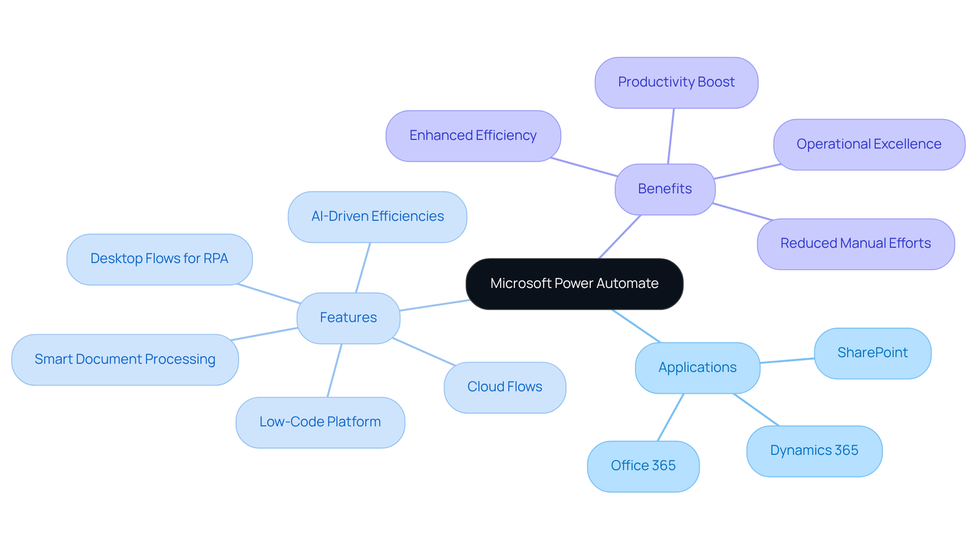 The center represents Power Automate, and the branches show its applications, features, and benefits. Each branch helps you understand how Power Automate can improve back office operations.