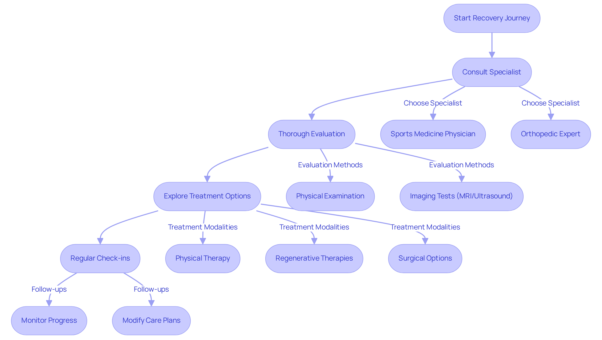 This flowchart guides you through the steps to recover from a ligament injury. Start at the top and follow the arrows to see what to do next, from consulting a specialist to exploring treatment options and checking in regularly with your healthcare team. This flowchart guides you through the steps to recover from a ligament injury. Start at the top and follow the arrows to see what to do next, from consulting a specialist to exploring treatment options and checking in regularly with your healthcare team.