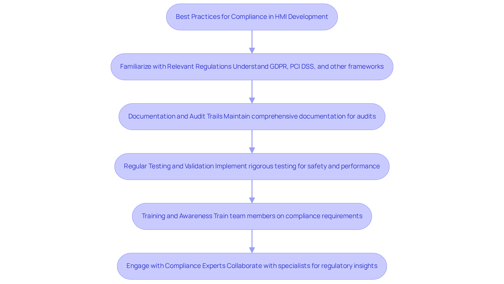 Each box represents a key practice for ensuring compliance. Follow the arrows to see the recommended steps organizations should take to meet industry standards and regulations.