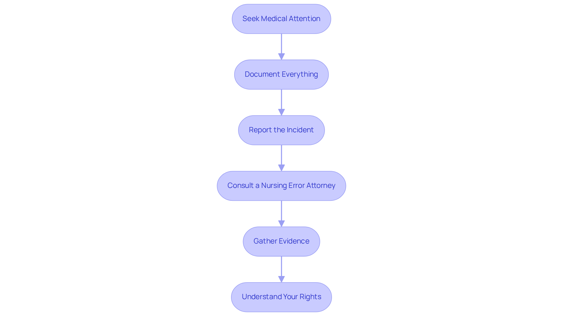 Each box represents a crucial step to follow after a nursing error. Start at the top and follow the arrows down to see what actions to take next. This flowchart guides you through the process, helping you understand what to do to protect your health and rights.