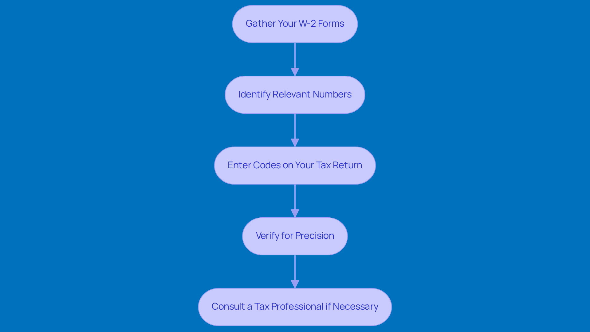 Each box represents a step in the tax filing process. Follow the arrows to see how to move from one step to the next, ensuring you complete each part accurately.