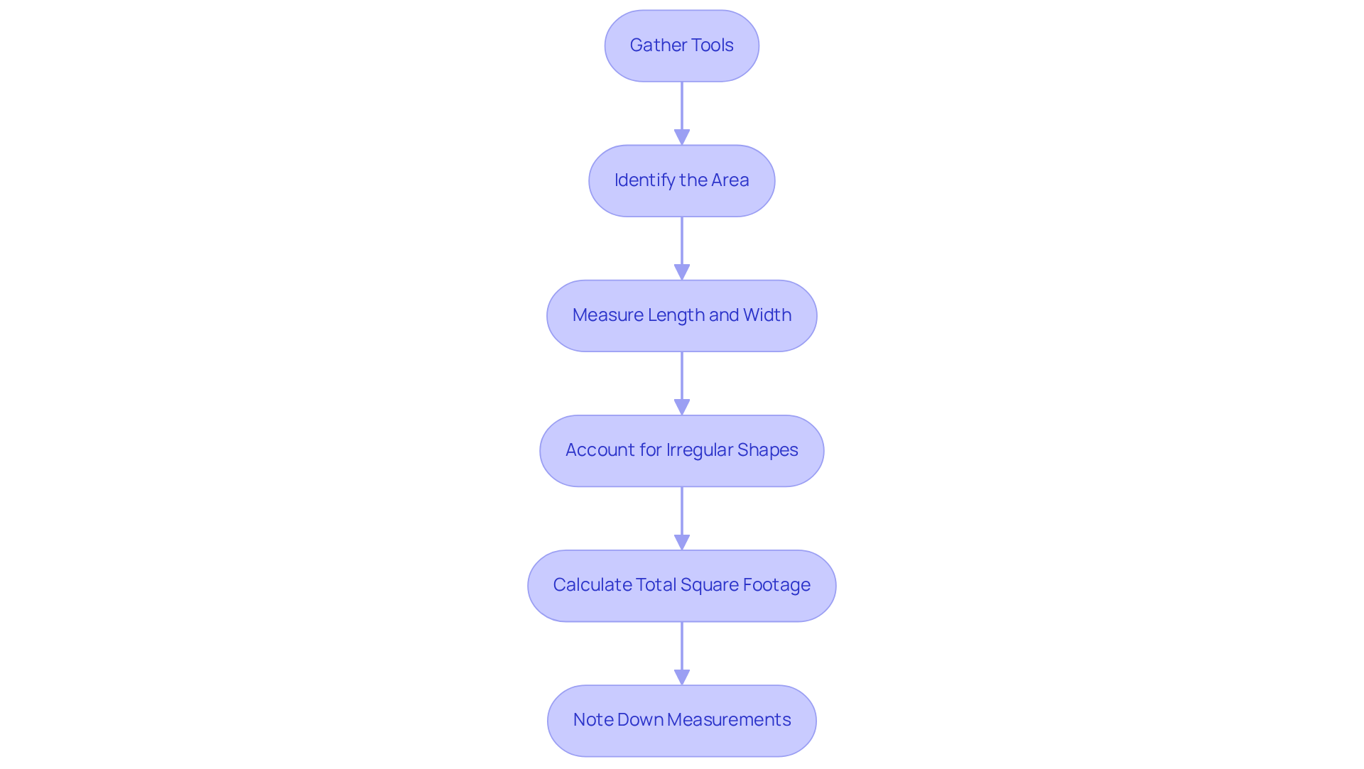 Each box represents a step in the measuring process. Follow the arrows to see how to move from one step to the next, ensuring you gather all necessary information for your artificial grass installation.
