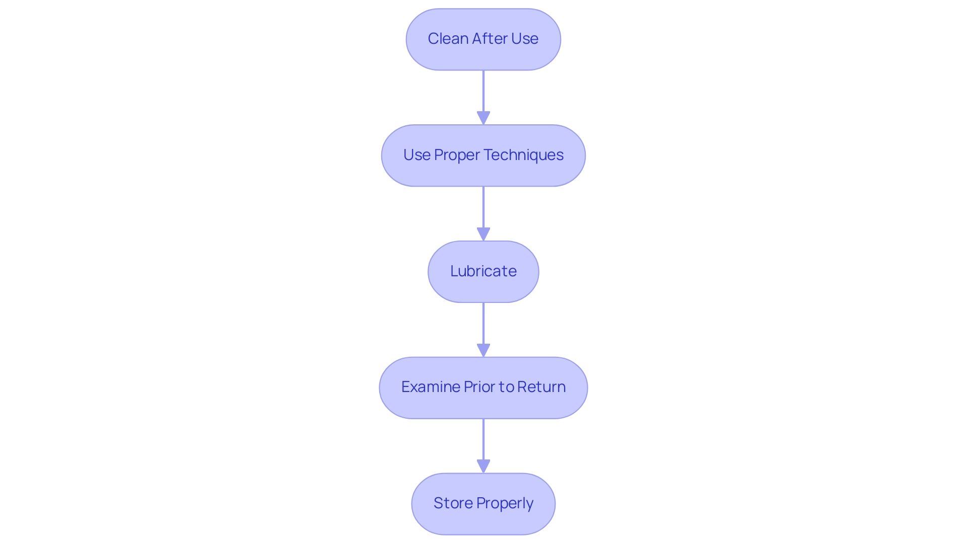 Each box represents a step in the maintenance process, and the arrows indicate the order in which these steps should be followed.