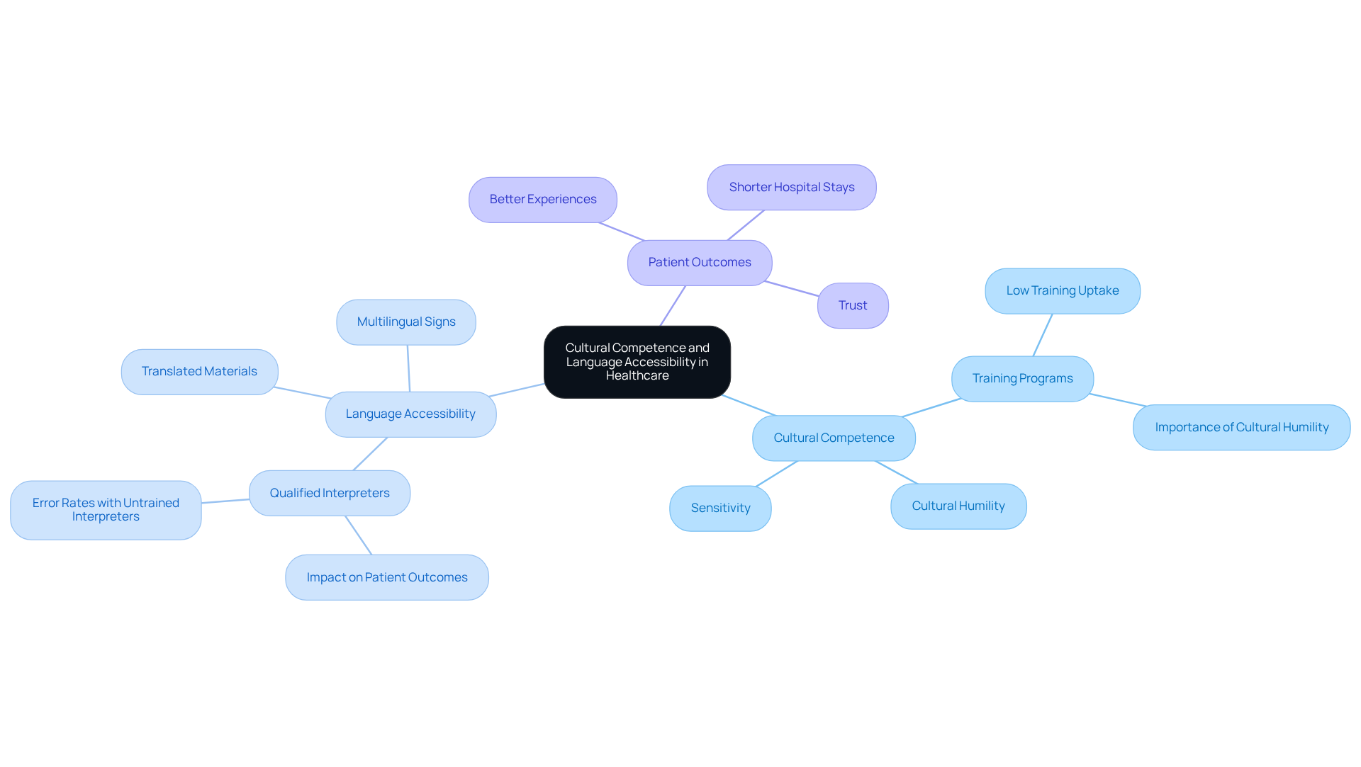 This mindmap shows how cultural competence and language accessibility are connected in healthcare. Start at the center with the main topic, then follow the branches to see how training, interpreter services, and patient experiences all relate to improving care for immigrant patients.
